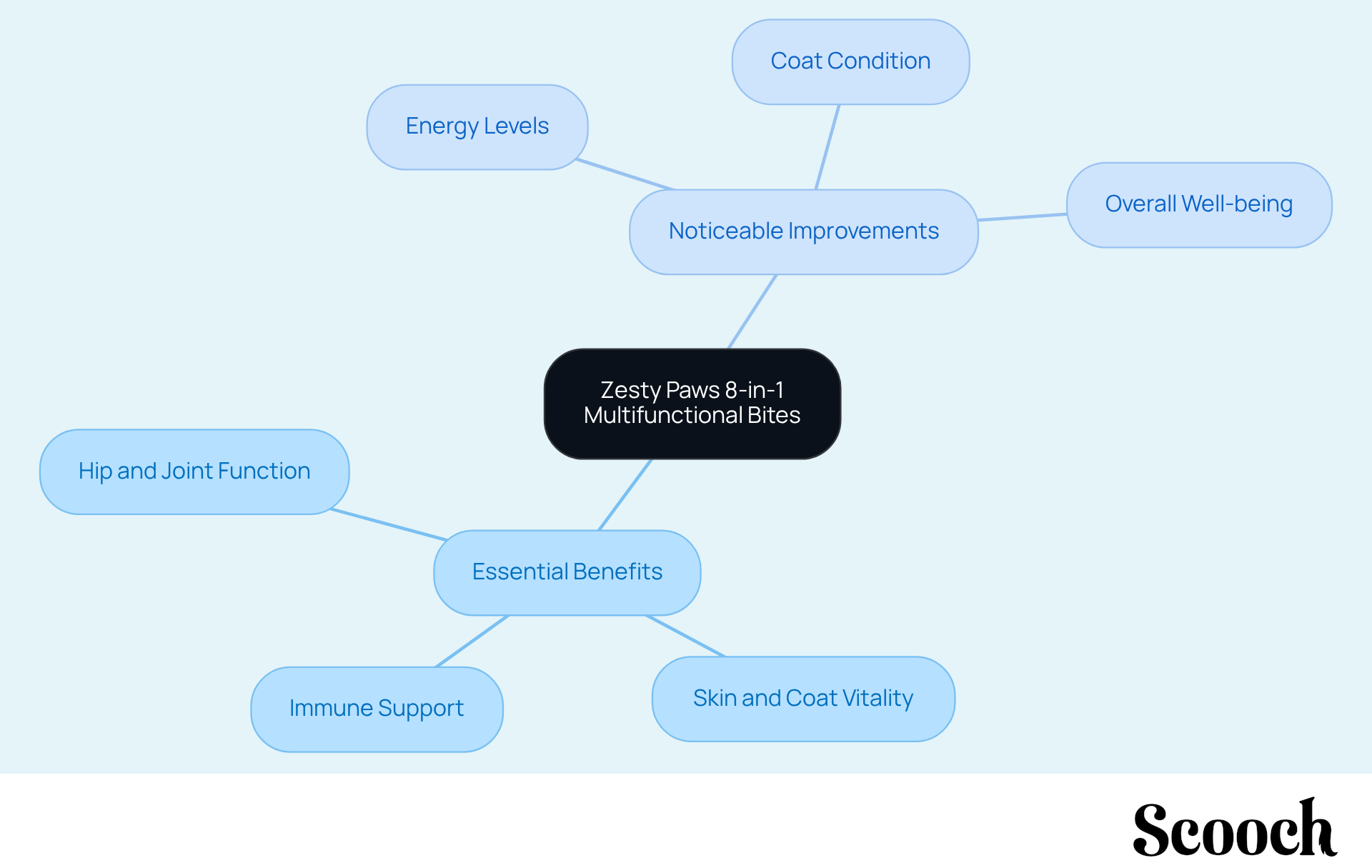 This mindmap shows how Zesty Paws 8-in-1 Multifunctional Bites can benefit your dog. The central idea is the product itself, with branches that highlight both the essential benefits and the improvements you can expect to see in your pet's health and happiness.