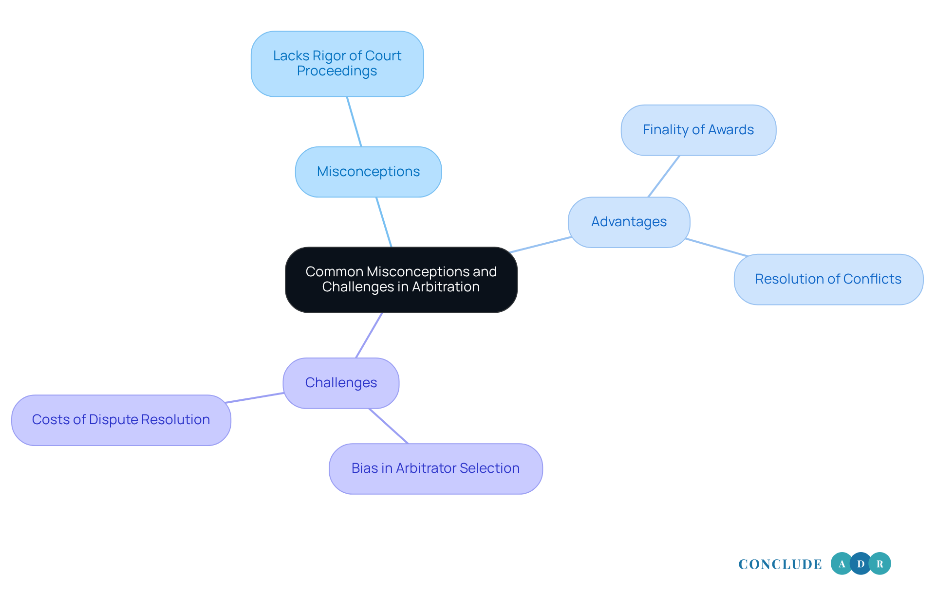 The central node represents the main topic, while the branches show different aspects of arbitration. Each branch highlights key points, helping you see the relationships between misconceptions, advantages, and challenges.