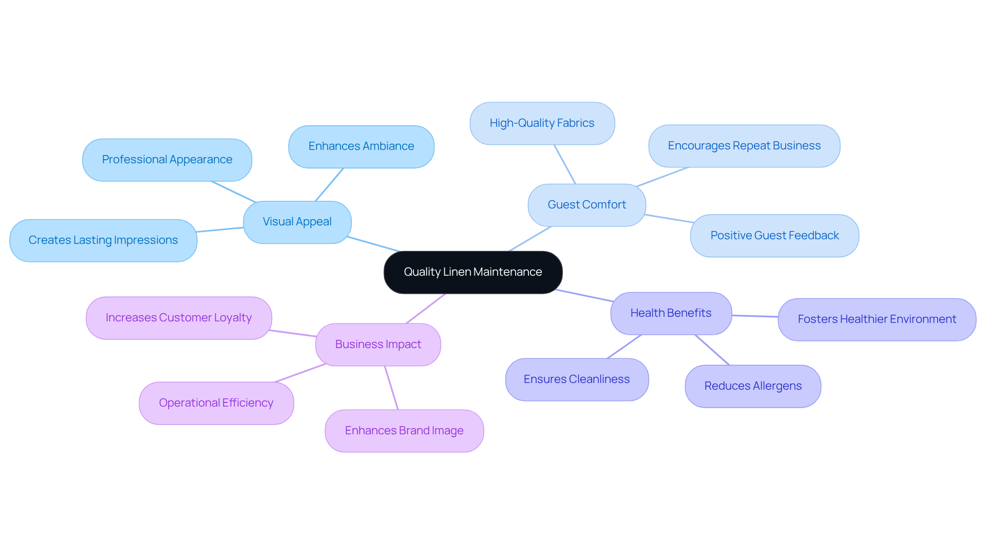 The central idea is quality linen maintenance, with branches showing how it affects various aspects of guest experience. Each branch highlights a different benefit, helping you see the full impact of investing in quality fabrics.