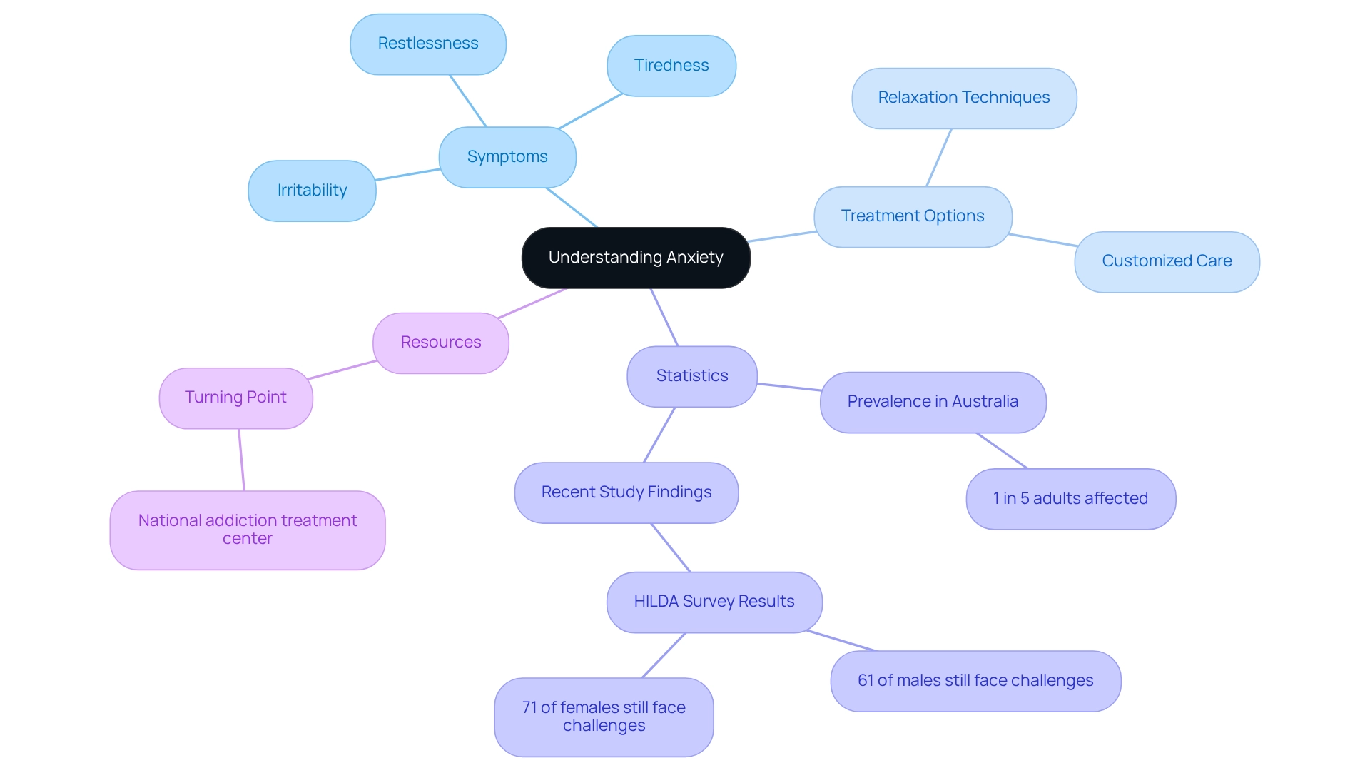The central node represents the concept of anxiety, with branches illustrating symptoms, treatment methods, relevant statistics, and resources available for support.