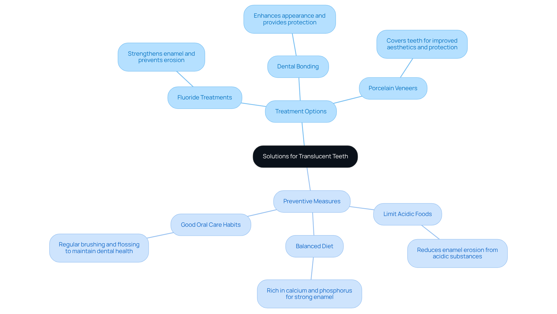 This mindmap shows how to tackle translucent teeth. Start at the center with the main topic, then explore the treatment options and preventive measures. Each branch leads to specific strategies that can help improve your child's dental health. This mindmap shows how to tackle translucent teeth. Start at the center with the main topic, then explore the treatment options and preventive measures. Each branch leads to specific strategies that can help improve your child's dental health.