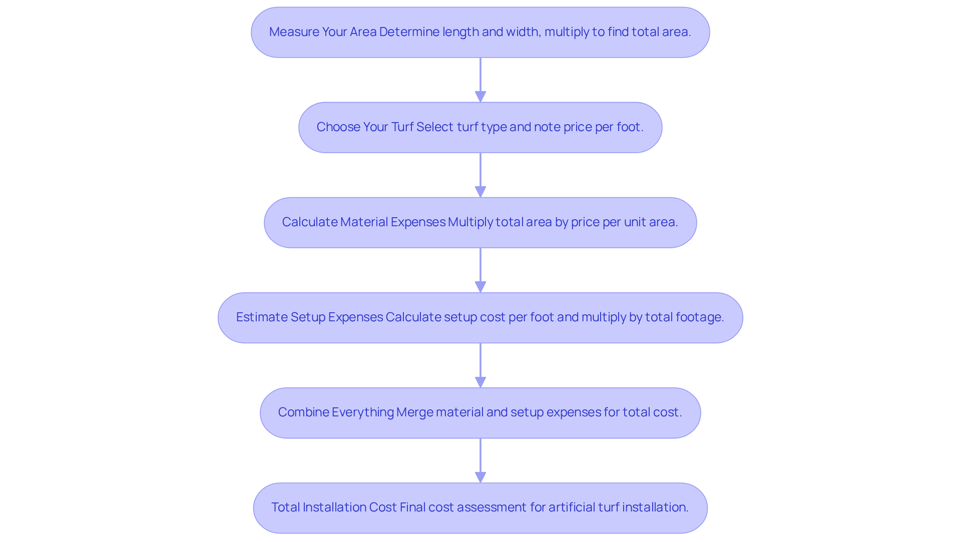 Each box represents a step in calculating your total installation cost. Follow the arrows to see how each step leads to the next, ultimately guiding you to your total cost.