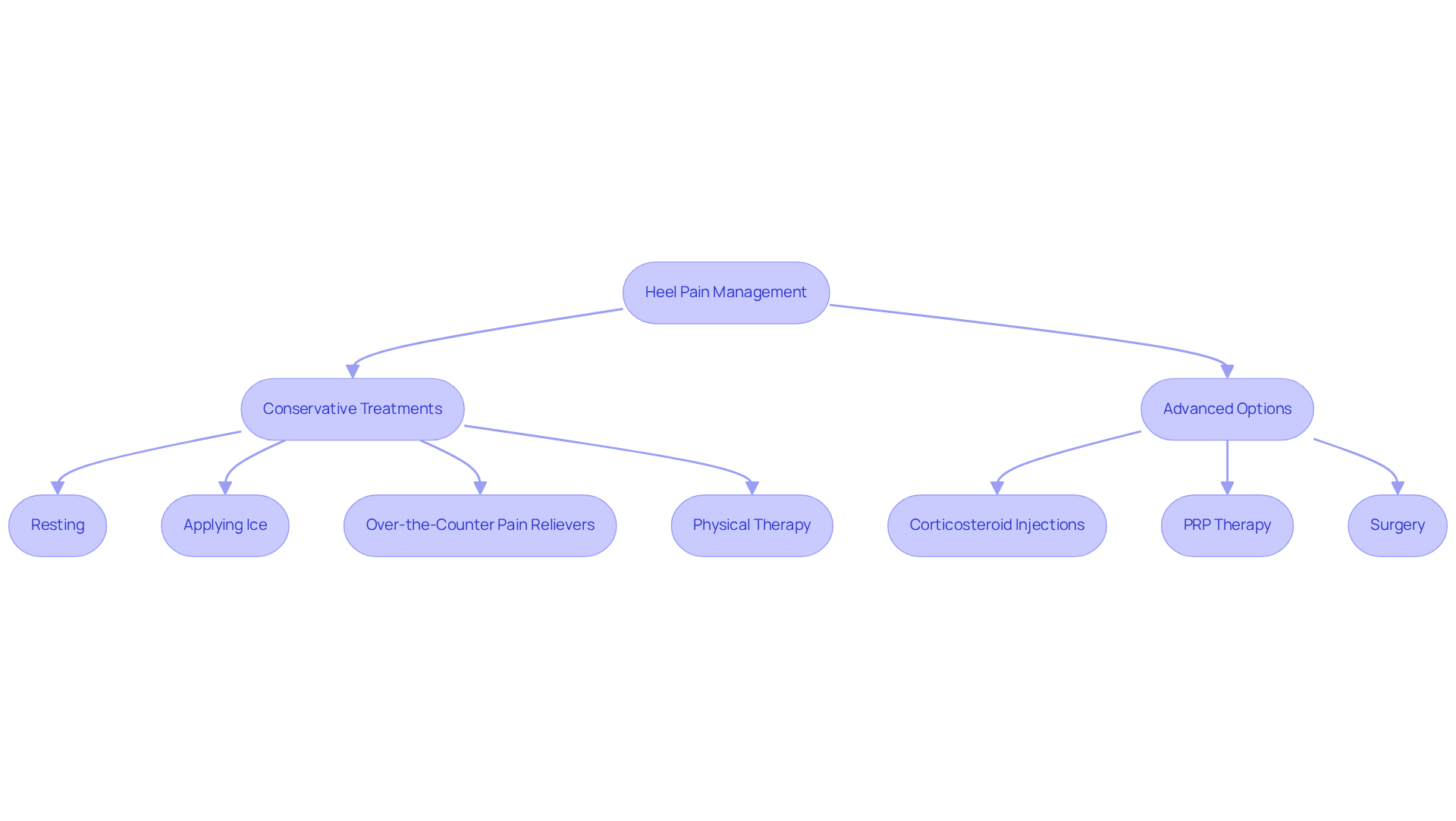 This flowchart guides you through the treatment options for heel pain. Start at the top with general management strategies, and follow the arrows to see the progression from simple treatments to more advanced options, depending on your needs.