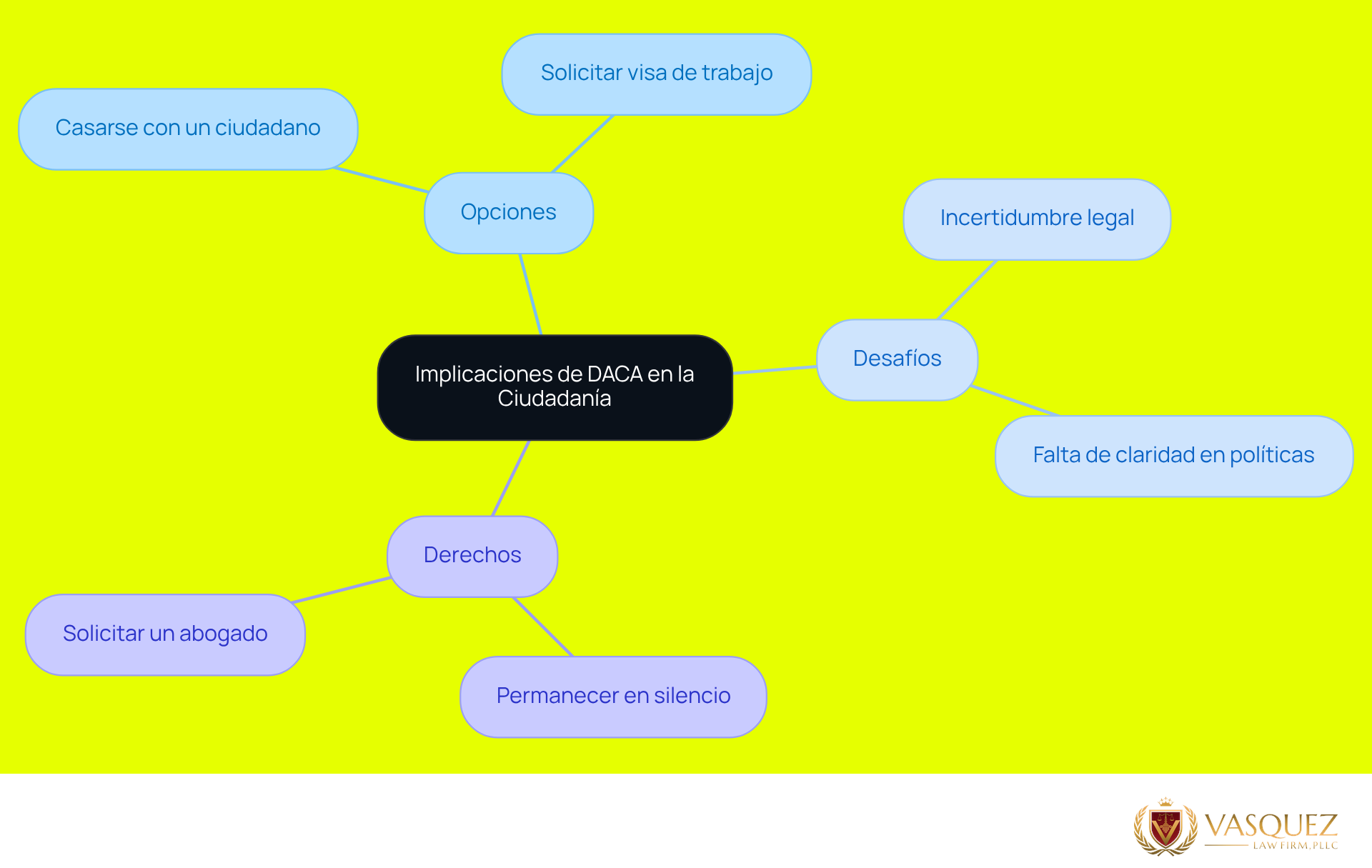 Este mindmap te ayuda a entender cómo DACA se relaciona con la ciudadanía. Cada rama muestra opciones que los beneficiarios pueden considerar, los desafíos que enfrentan y sus derechos. Sigue las ramas para explorar cada aspecto.