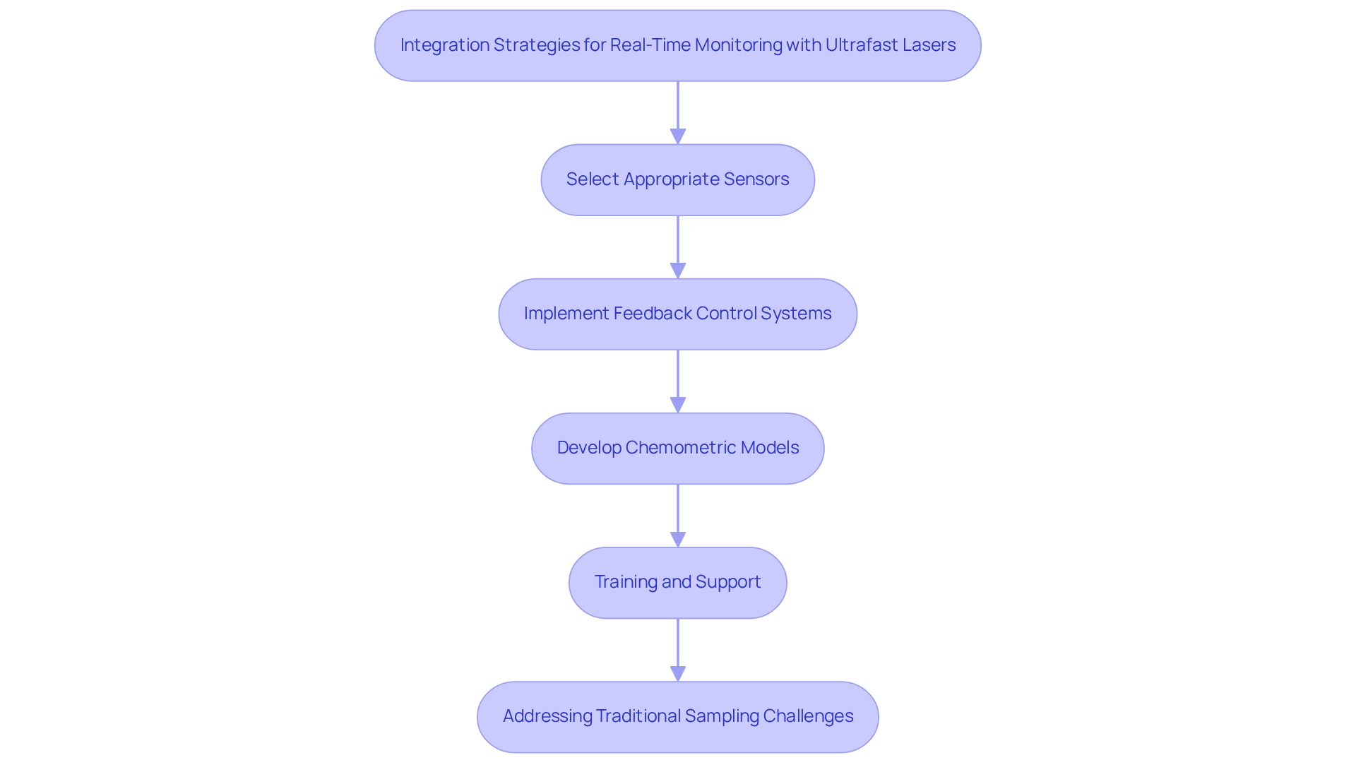 This flowchart outlines the steps to integrate real-time monitoring with ultrafast lasers. Each box represents a key strategy, and the arrows show the order in which these strategies should be implemented. Follow the flow to understand how to enhance accuracy and reliability in chemical analysis. This flowchart outlines the steps to integrate real-time monitoring with ultrafast lasers. Each box represents a key strategy, and the arrows show the order in which these strategies should be implemented. Follow the flow to understand how to enhance accuracy and reliability in chemical analysis.