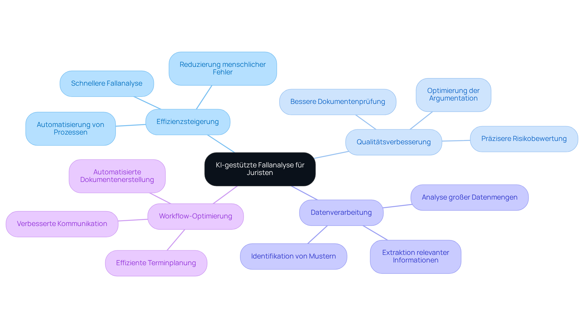 Im Zentrum steht die KI-gestützte Fallanalyse. Die Äste zeigen die Hauptvorteile und Funktionen der Plattform, während die Unteräste spezifische Details und Beispiele darstellen.