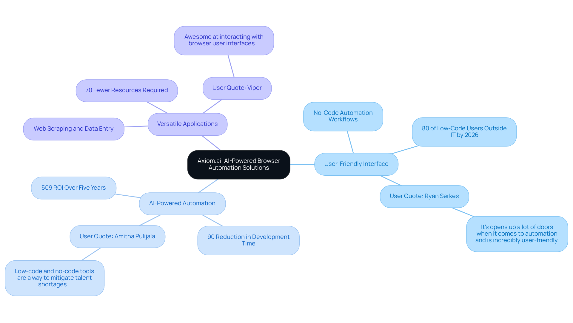 The central node represents Axiom.ai, while the branches show its key features. Each sub-branch provides additional details, making it easy to understand how Axiom.ai can benefit users.