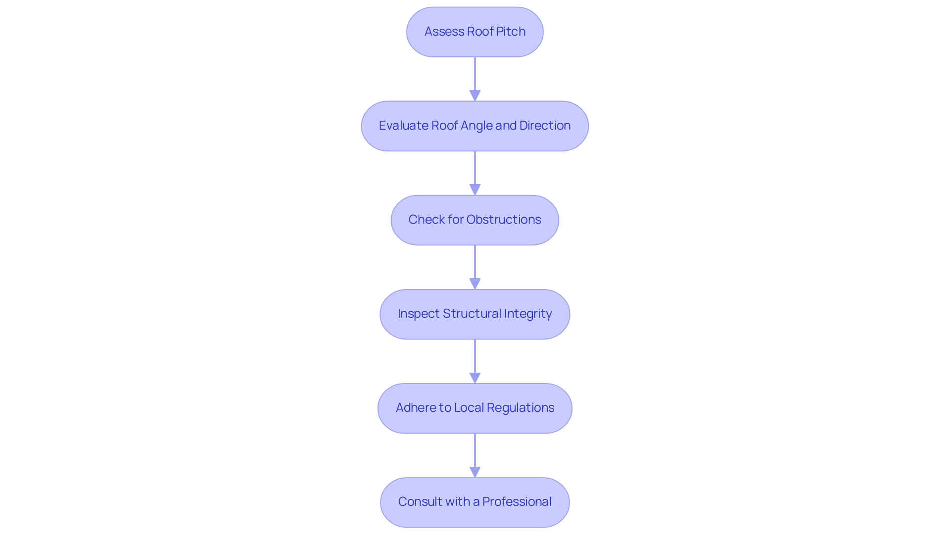 Boxes represent key steps and considerations, with colors indicating assessment steps (green) and regulatory considerations (blue).