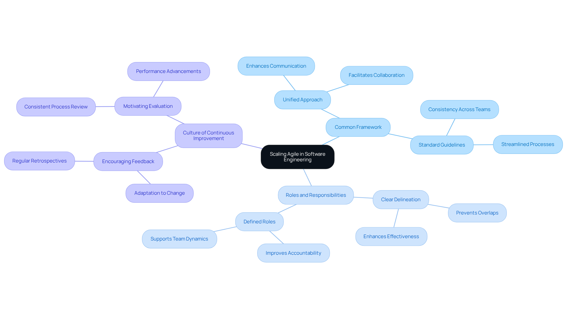 The central node represents the main topic of scaling agile. Each branch shows a key component, and the sub-branches provide additional details. This layout helps you see how each part contributes to the overall concept. The central node represents the main topic of scaling agile. Each branch shows a key component, and the sub-branches provide additional details. This layout helps you see how each part contributes to the overall concept.