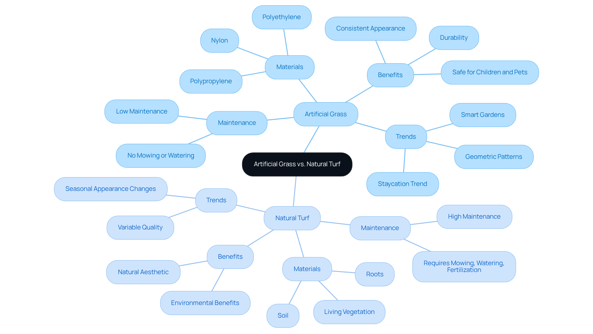 The central node represents the overall topic, while the branches show the key differences and similarities between artificial grass and natural turf. Each sub-branch provides specific details, making it easy to compare the two options. The central node represents the overall topic, while the branches show the key differences and similarities between artificial grass and natural turf. Each sub-branch provides specific details, making it easy to compare the two options.