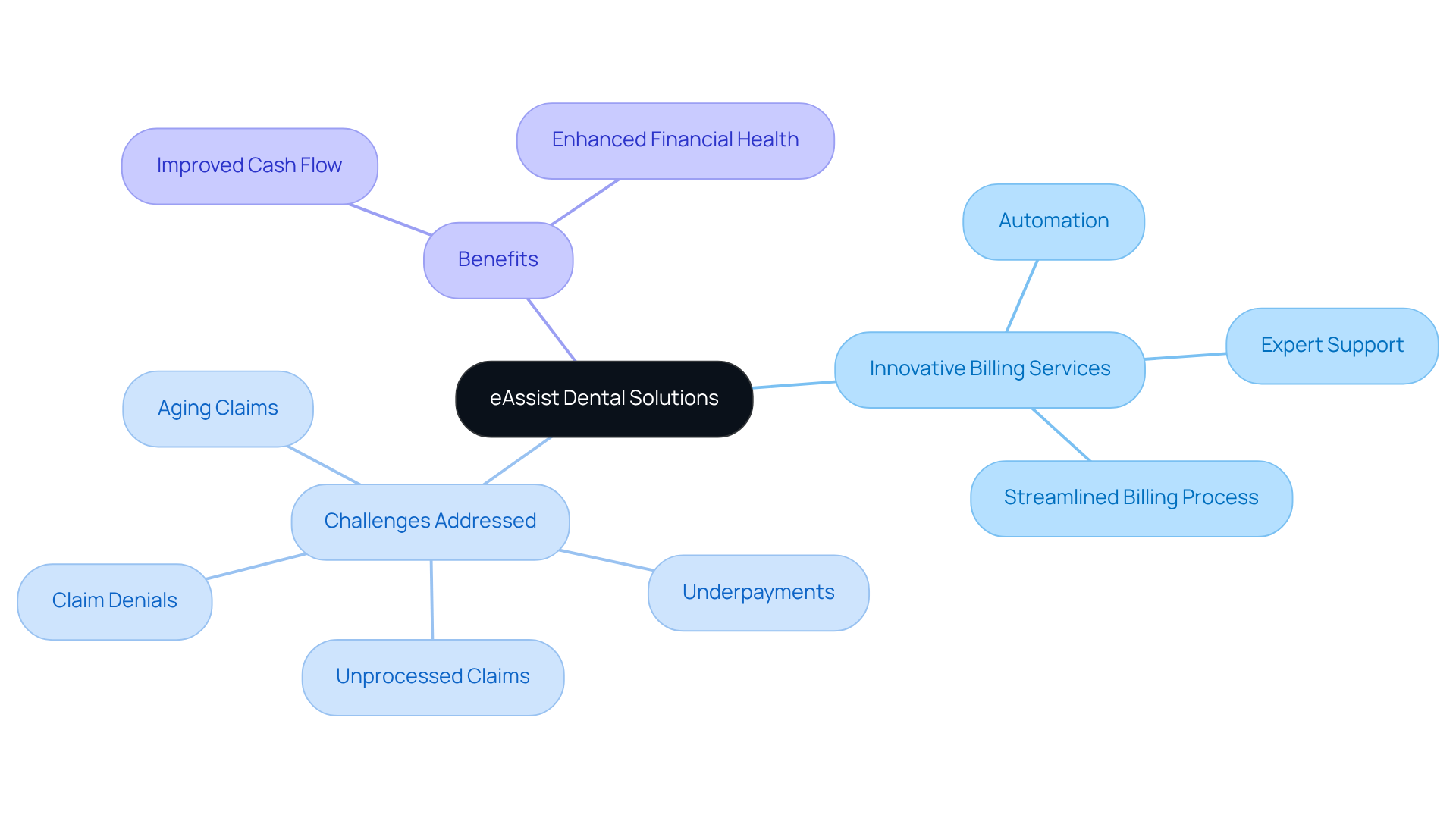 The central node represents eAssist Dental Solutions, while the branches show the challenges they address and the benefits they provide. Each branch helps you understand how their services contribute to better financial management for dental facilities.