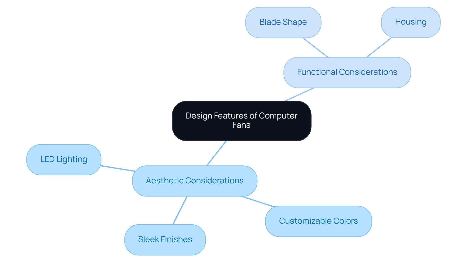 The central node represents the overall design features, while the branches show how aesthetic and functional elements contribute to the design of computer fans. Each sub-branch highlights specific features that enhance performance and visual appeal. The central node represents the overall design features, while the branches show how aesthetic and functional elements contribute to the design of computer fans. Each sub-branch highlights specific features that enhance performance and visual appeal.