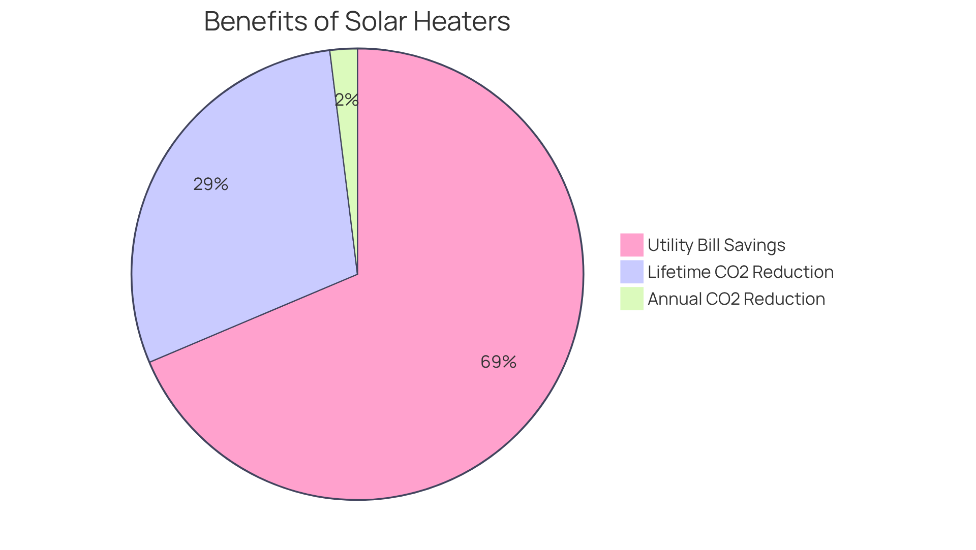 Each slice of the pie shows different benefits of using solar powered heaters — like how much you save on bills or how much CO2 is reduced. The larger the slice, the bigger the benefit!