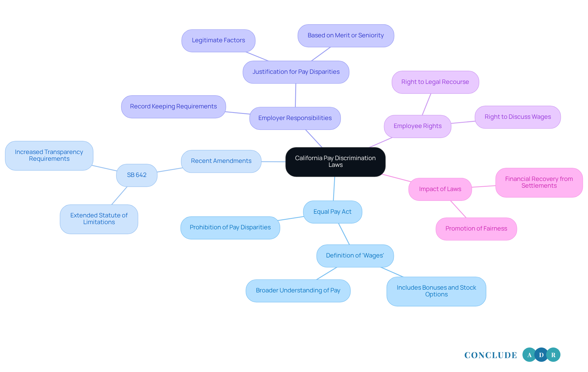 The central node represents the main topic, while the branches show different aspects of the laws. Each sub-branch provides more detail, helping you see how everything connects and the importance of each element in understanding pay discrimination. The central node represents the main topic, while the branches show different aspects of the laws. Each sub-branch provides more detail, helping you see how everything connects and the importance of each element in understanding pay discrimination.