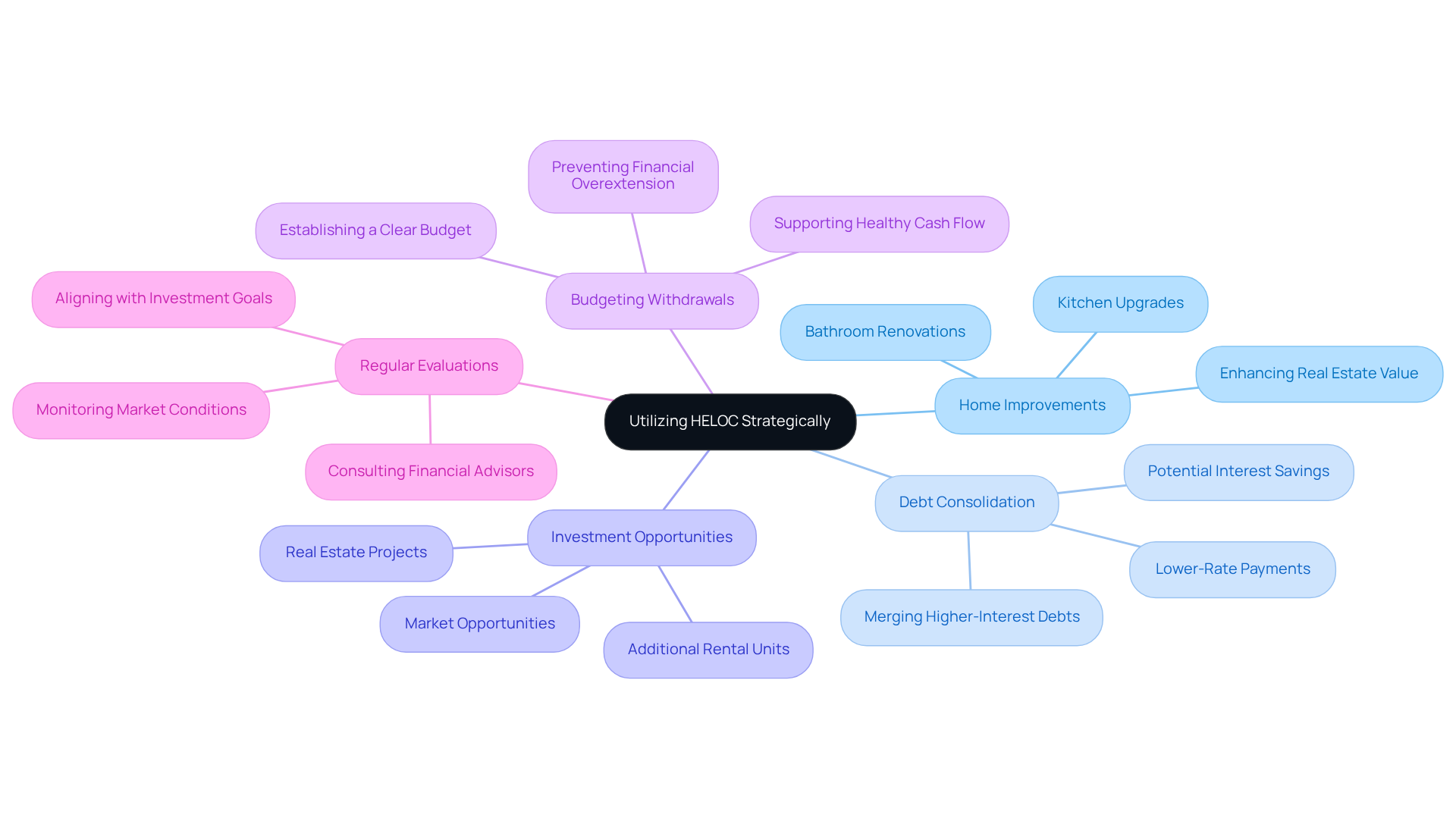 The central node represents the main topic, while each branch shows a different strategy for using a HELOC. Follow the branches to see specific actions and important considerations for each strategy.