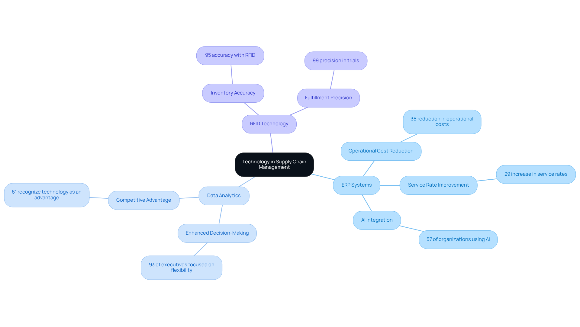 The central node represents the overarching theme of technology in supply chains. Each branch shows a specific technology and its contributions, with statistics illustrating their effectiveness. The more vibrant the branch, the more significant the impact! The central node represents the overarching theme of technology in supply chains. Each branch shows a specific technology and its contributions, with statistics illustrating their effectiveness. The more vibrant the branch, the more significant the impact!