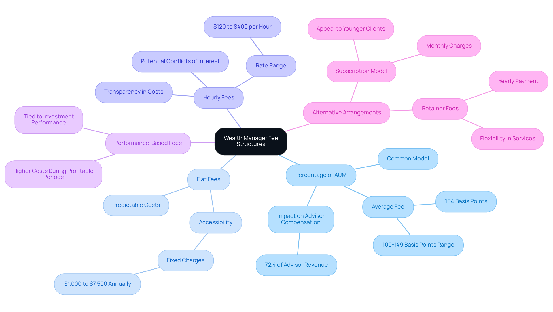 This mindmap shows the different ways wealth managers might charge for their services. Each branch represents a fee structure, with details about what that structure means and how it could impact your financial planning.
