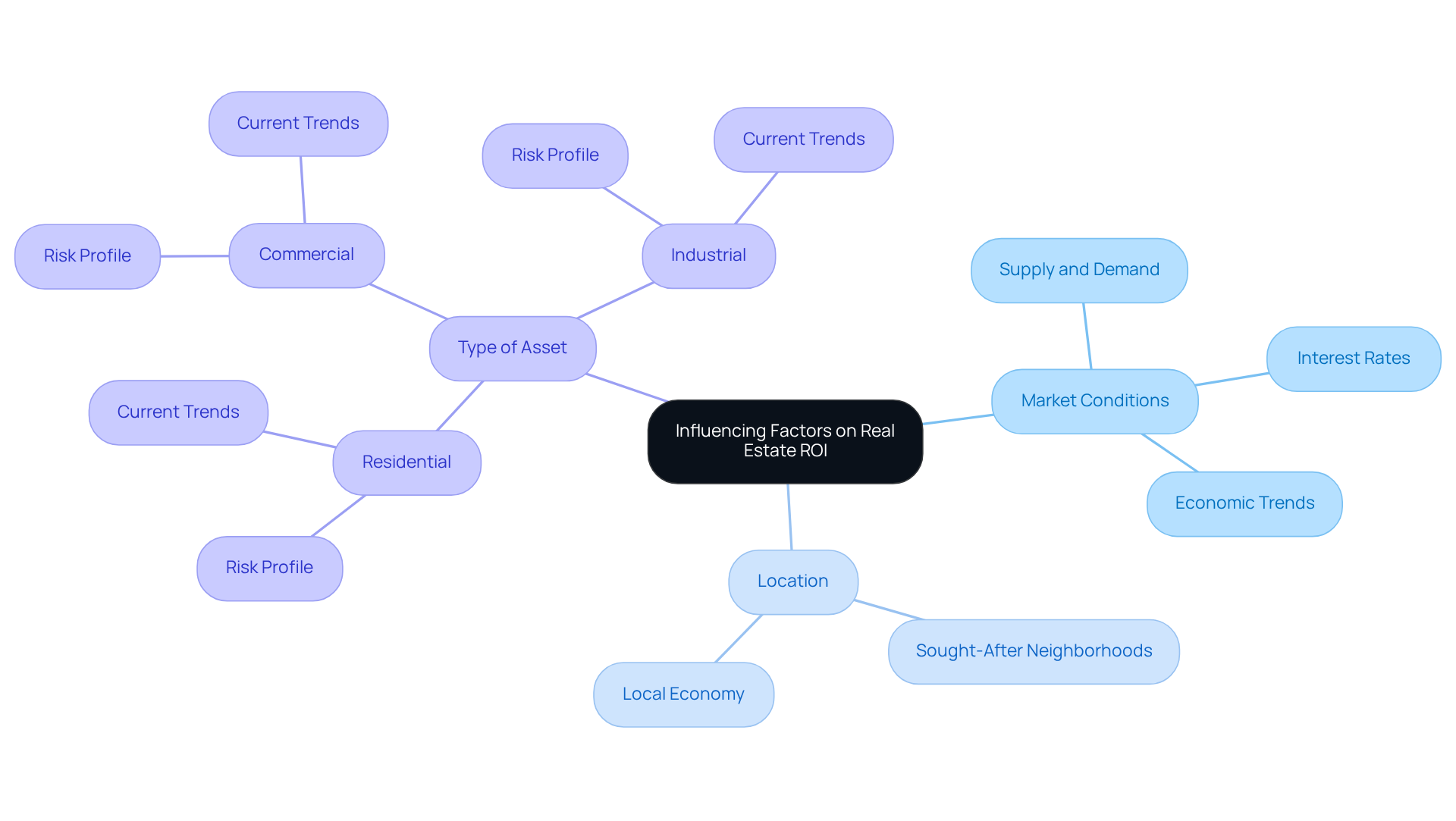 This mindmap shows the key factors that affect real estate investment returns. Start at the center with the main theme, then explore each branch to see how market conditions, location, and asset type contribute to investment decisions.