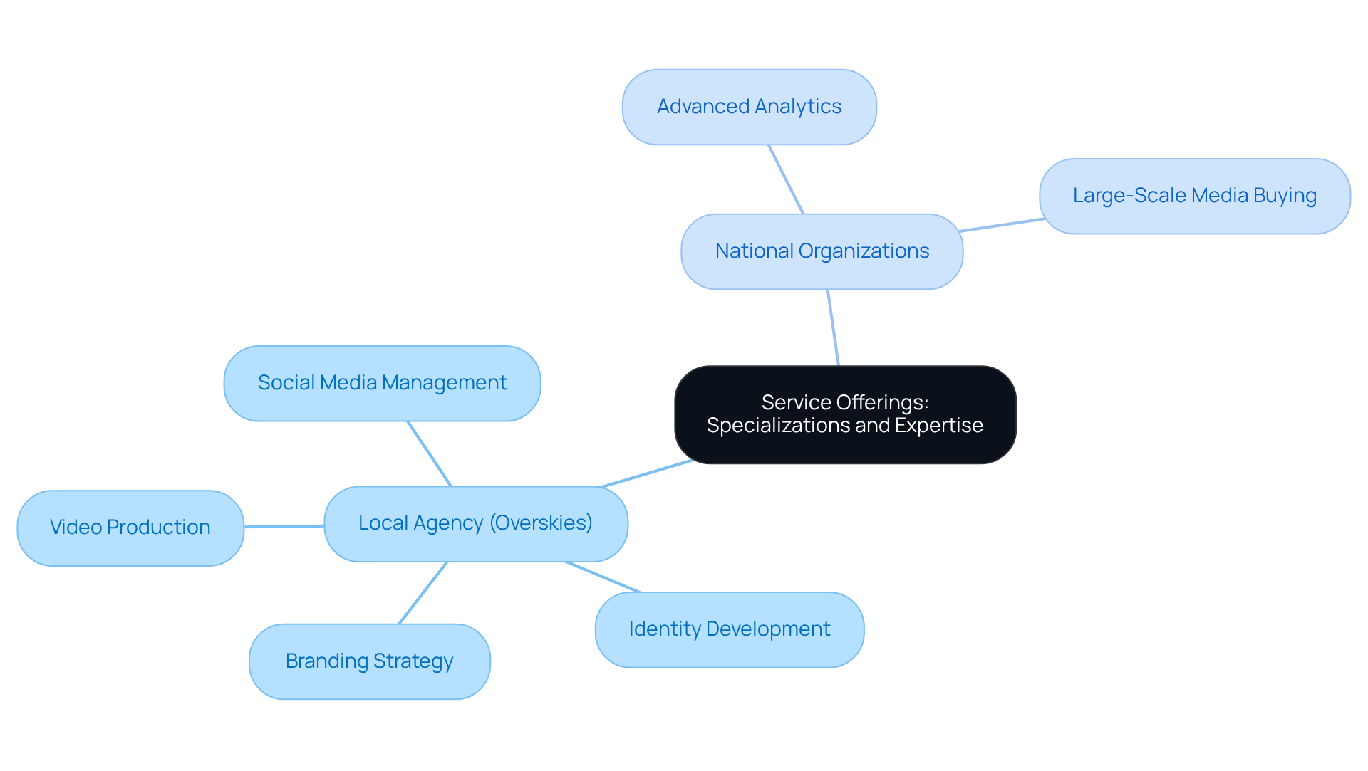 This mindmap illustrates the different services offered by local and national promotional agencies. The central node represents the overall theme, while the branches show the specific offerings of each type of agency. Follow the branches to see how local firms focus on personalized services, while national firms provide broader options. This mindmap illustrates the different services offered by local and national promotional agencies. The central node represents the overall theme, while the branches show the specific offerings of each type of agency. Follow the branches to see how local firms focus on personalized services, while national firms provide broader options.