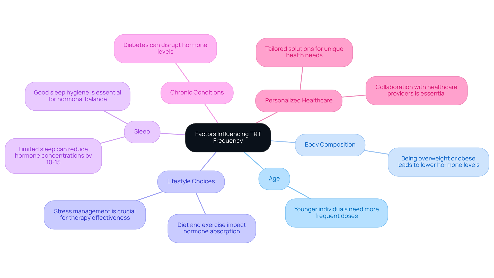 This mindmap shows the various factors that can affect how often testosterone replacement therapy is needed. Each branch represents a different influence, and you can follow the sub-branches for more details on how each factor plays a role.