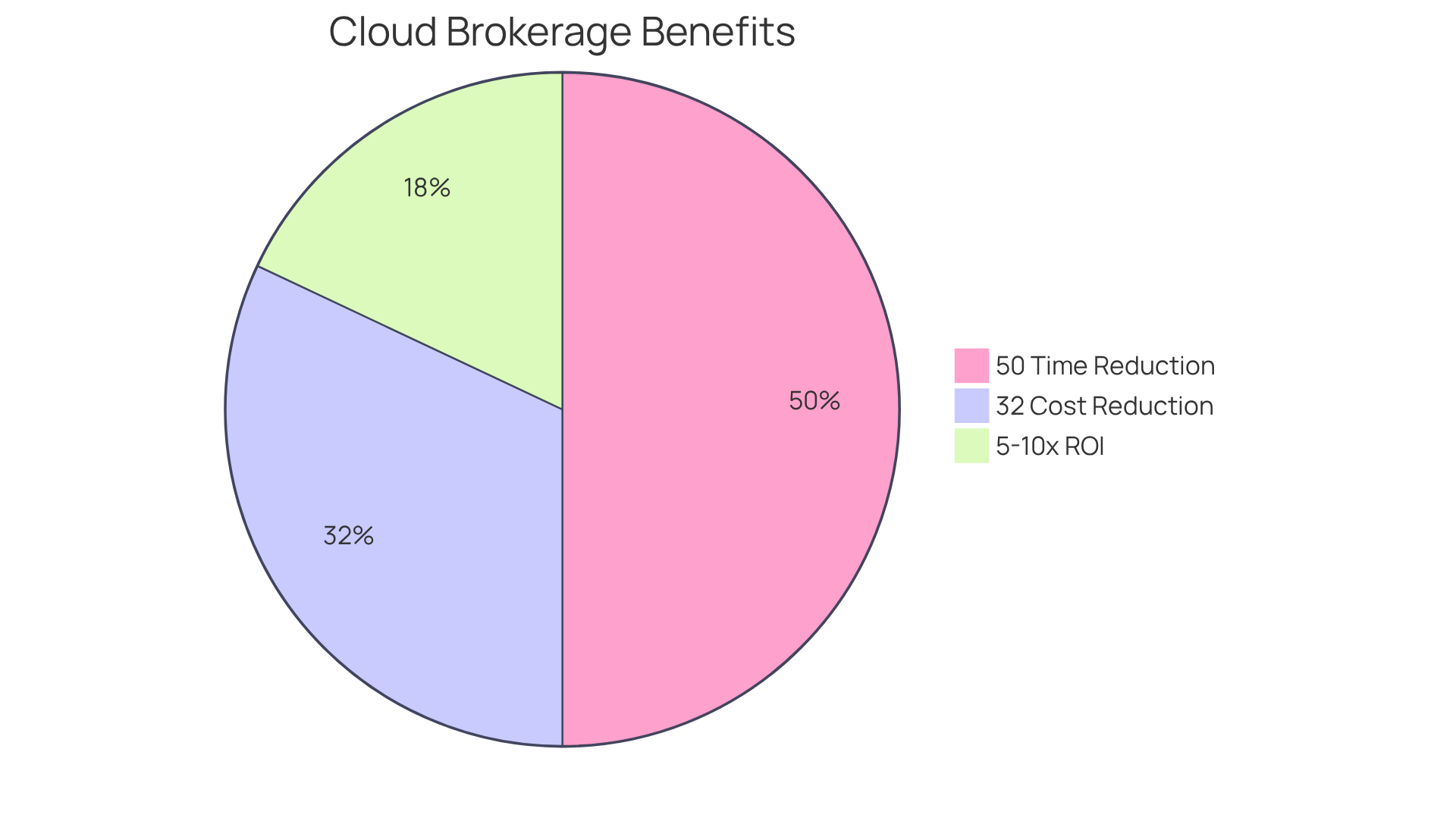 Each slice of the pie shows a different benefit of choosing the right cloud brokerage. The larger the slice, the more significant the impact on financial performance.