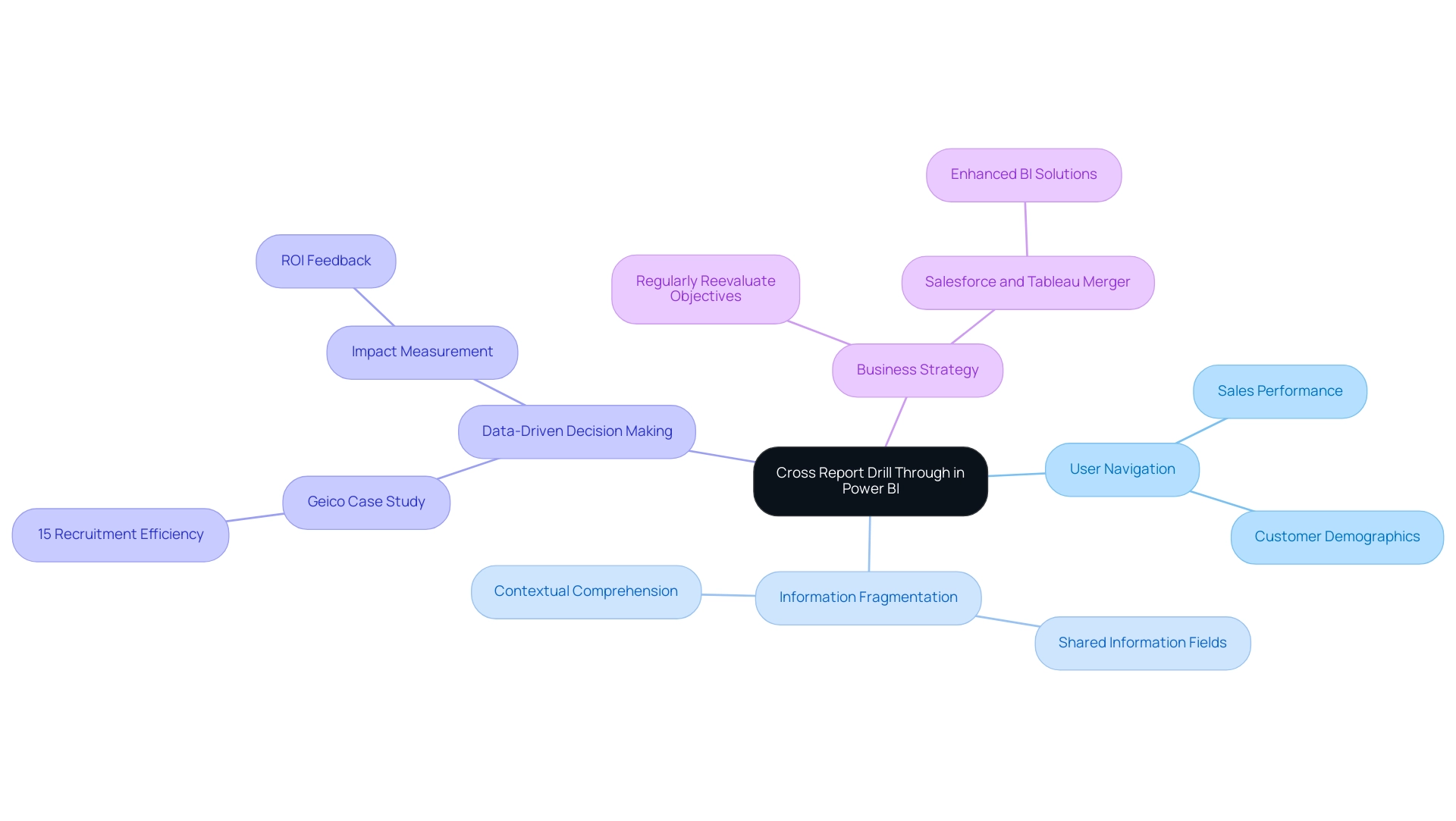 Each branch represents a key concept related to the cross report drill through feature, with different colors indicating distinct categories of insights and implications.