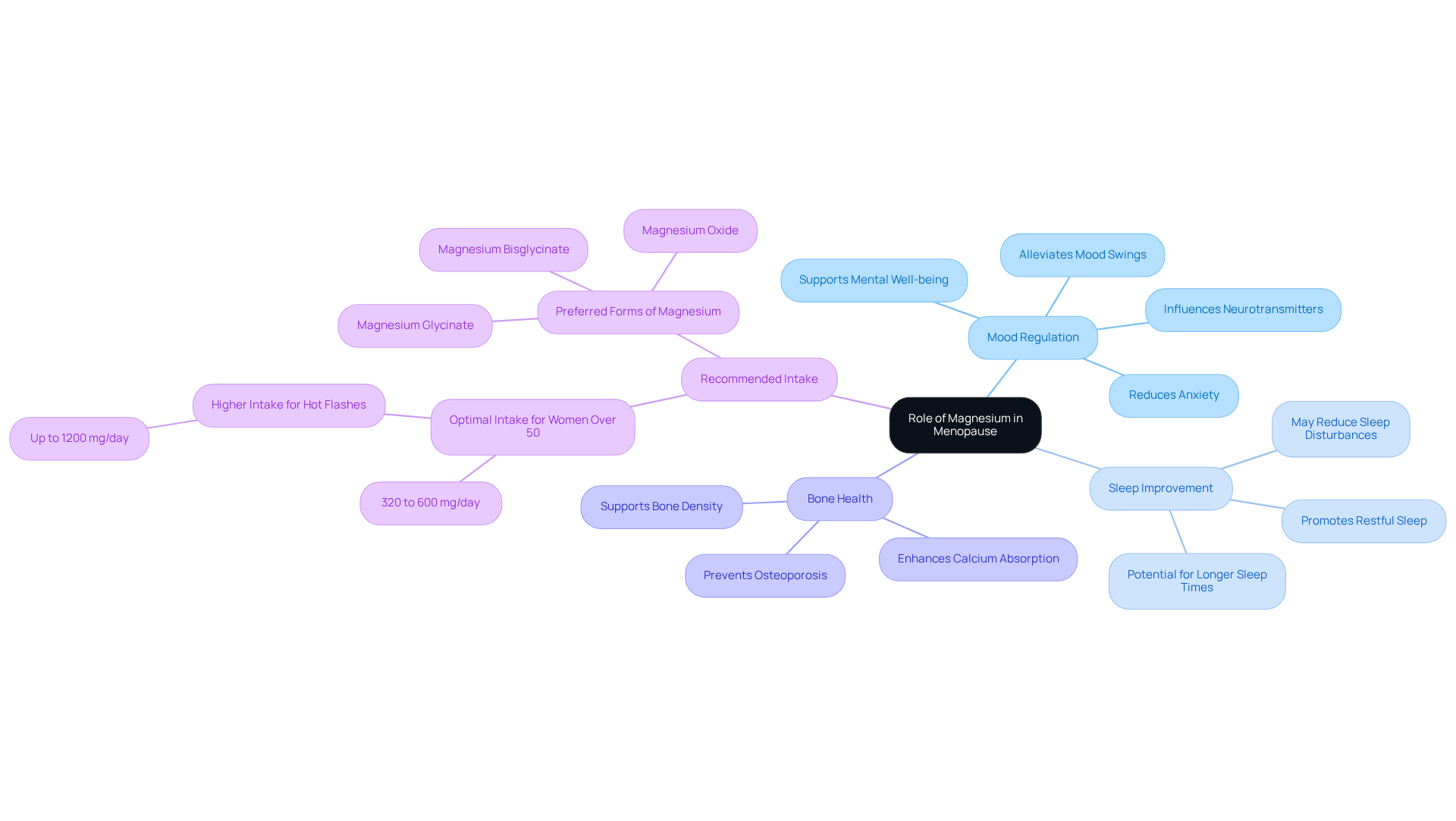 The central node represents magnesium's overall importance, while the branches show how it helps with mood, sleep, and bone health. Each sub-branch provides more details, making it easy to see how magnesium can support women during menopause.