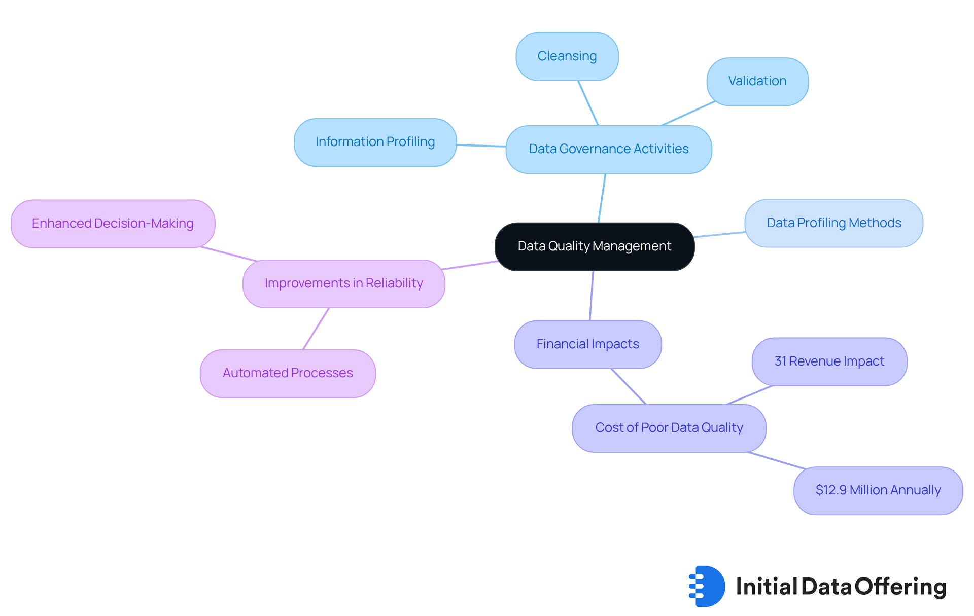 The central node represents the main topic, while branches show related areas of focus. Each sub-branch details specific processes or impacts, helping you see how they all connect to enhance data quality.