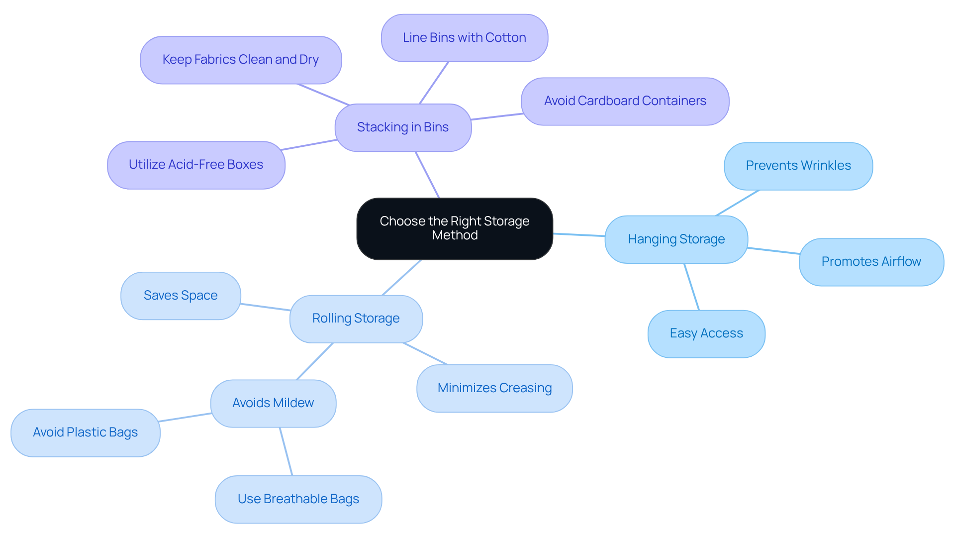 This mindmap shows different ways to store tablecloths. Each branch represents a method, and the sub-branches provide tips and important notes for each method. Follow the branches to find the best storage solution for your needs! This mindmap shows different ways to store tablecloths. Each branch represents a method, and the sub-branches provide tips and important notes for each method. Follow the branches to find the best storage solution for your needs!