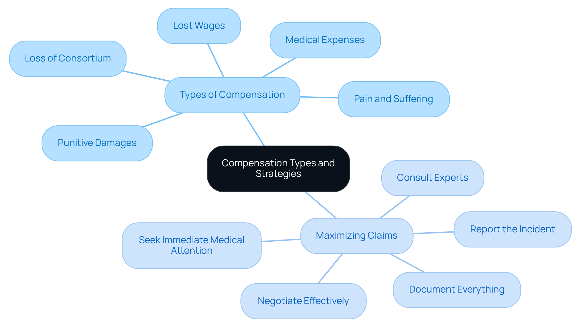 The central node represents the overall topic, while the branches show different types of compensation and strategies. Each color-coded branch helps you quickly identify related information, making it easier to understand how to navigate the claims process.