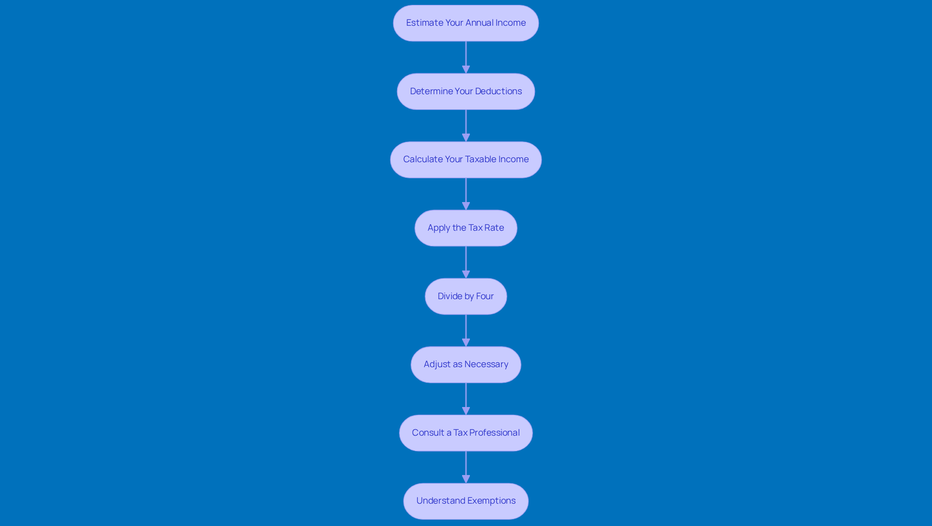 Each box represents a step in the process of calculating your estimated tax payments. Follow the arrows to see how to move from one step to the next, ensuring you cover all necessary actions.