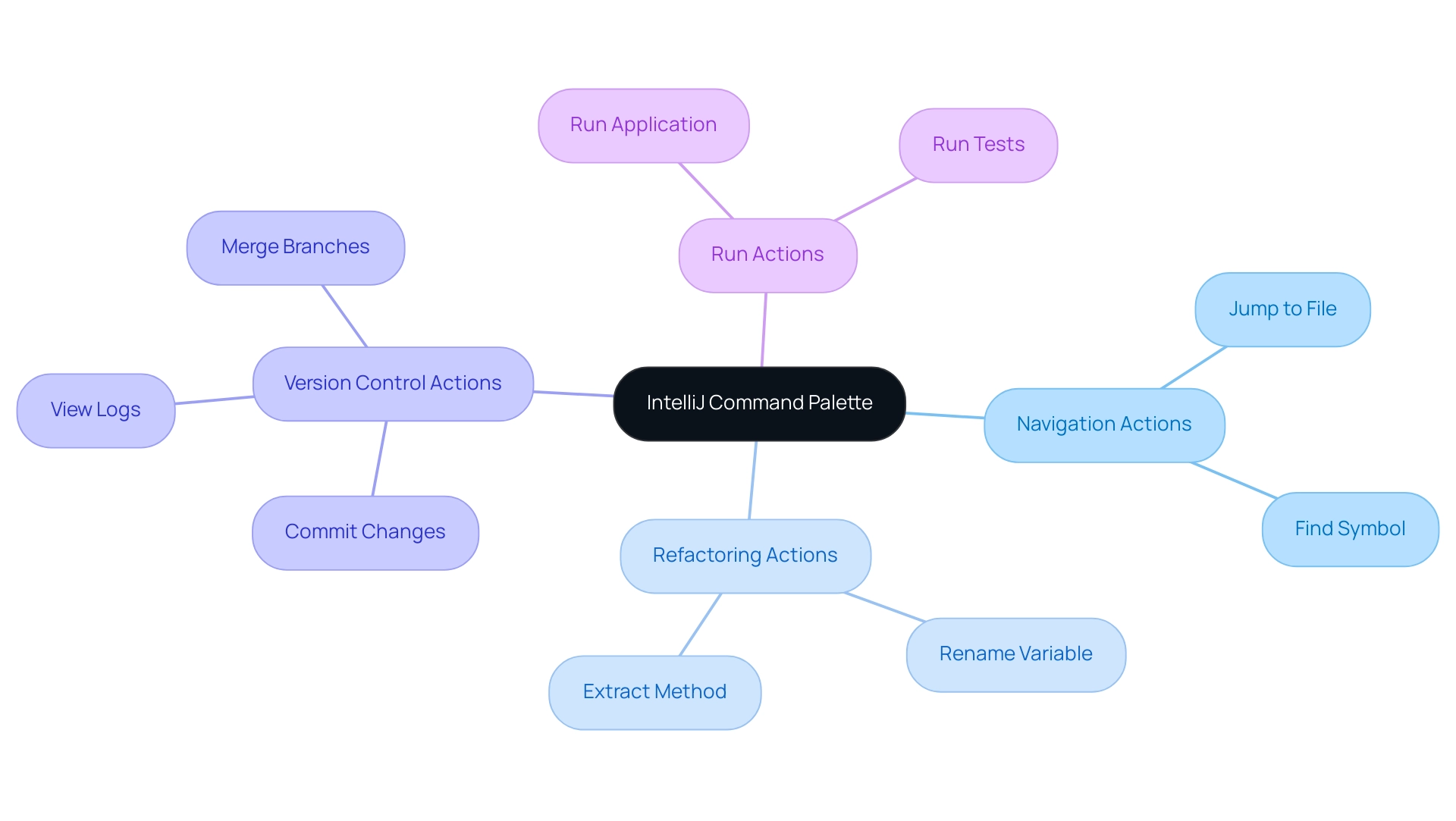 Each branch represents a category of actions available in the command palette, with sub-branches detailing specific commands within those categories.