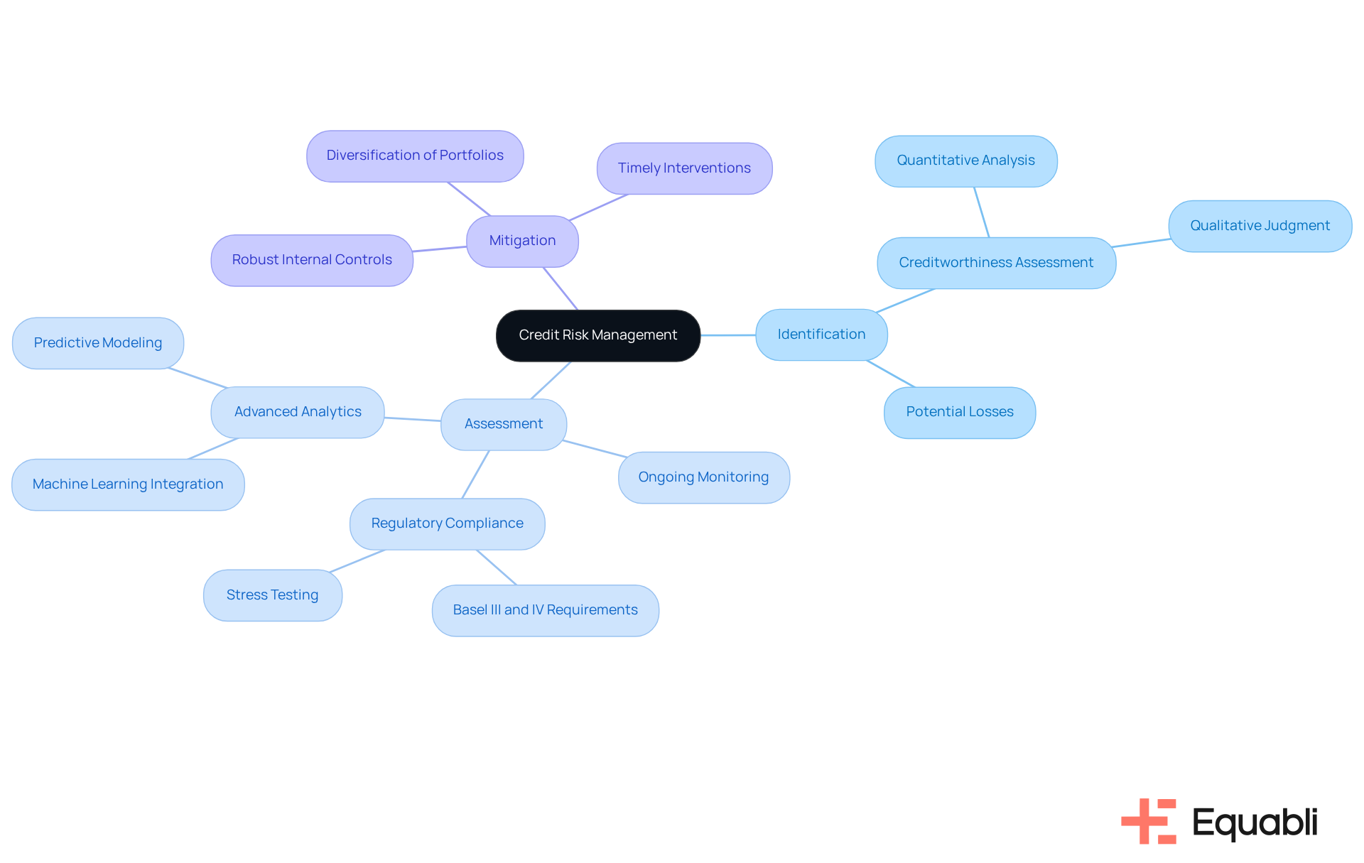 The central node represents the main concept of credit risk management. The branches illustrate key actions and their significance, helping you visualize how they contribute to financial stability and risk mitigation.