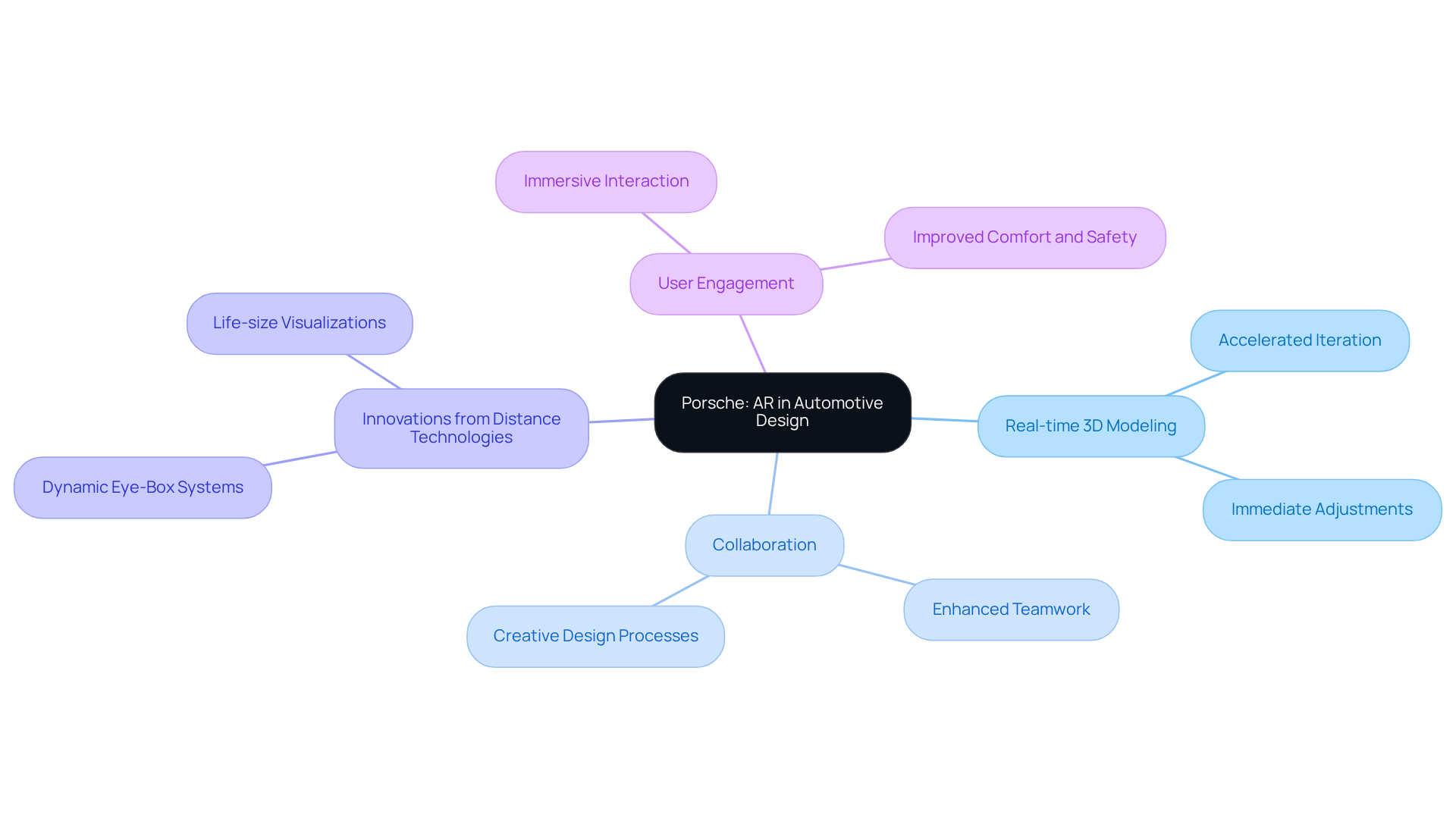 The central node represents Porsche's focus on AR, while the branches show the various benefits and innovations that stem from this technology. Each color-coded branch helps you easily identify different aspects of how AR is transforming automotive design.
