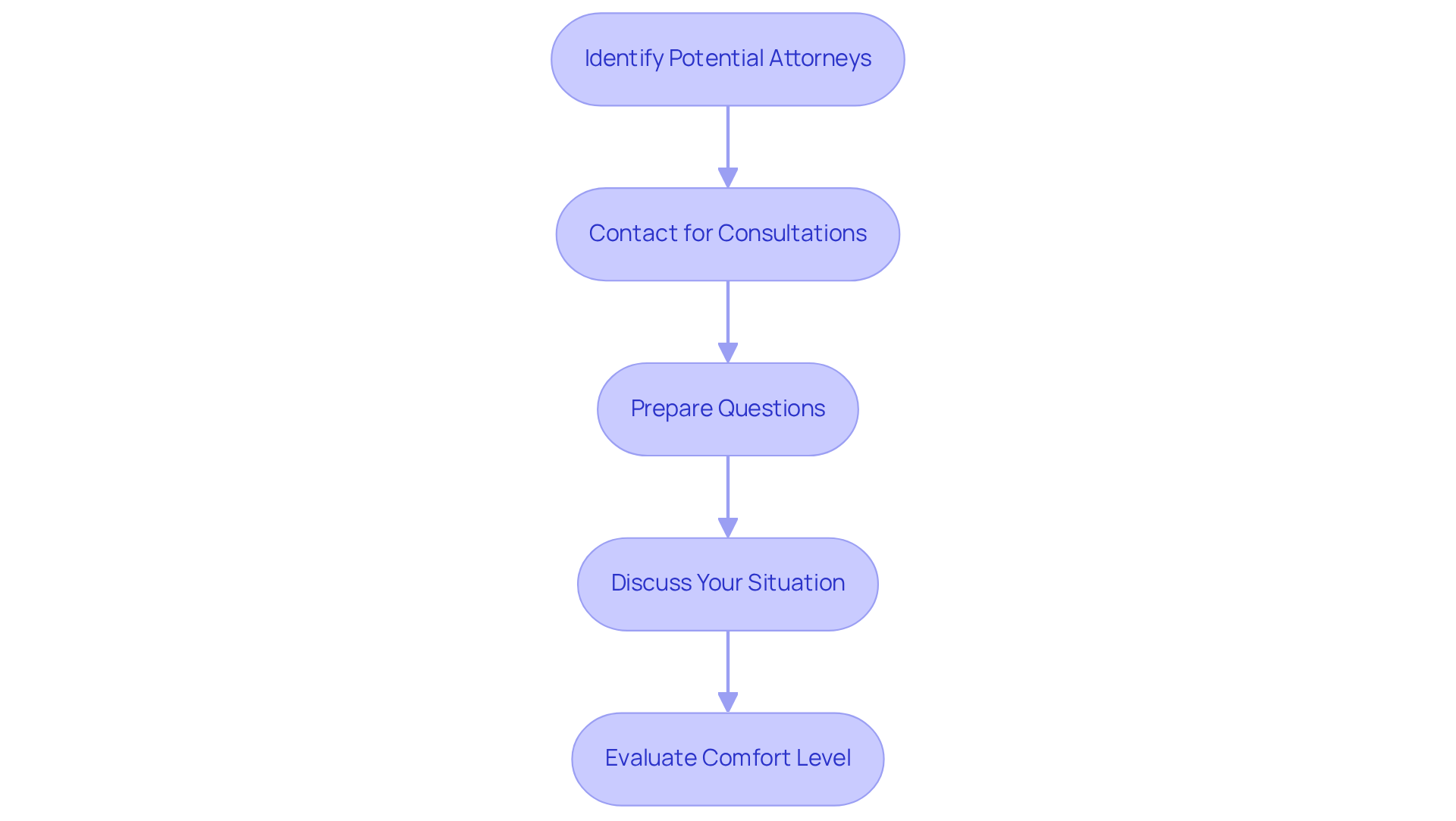 Each box represents a step in the process of finding the right lawyer. Follow the arrows to see how to move from one step to the next, ensuring you cover all important aspects of your consultations.