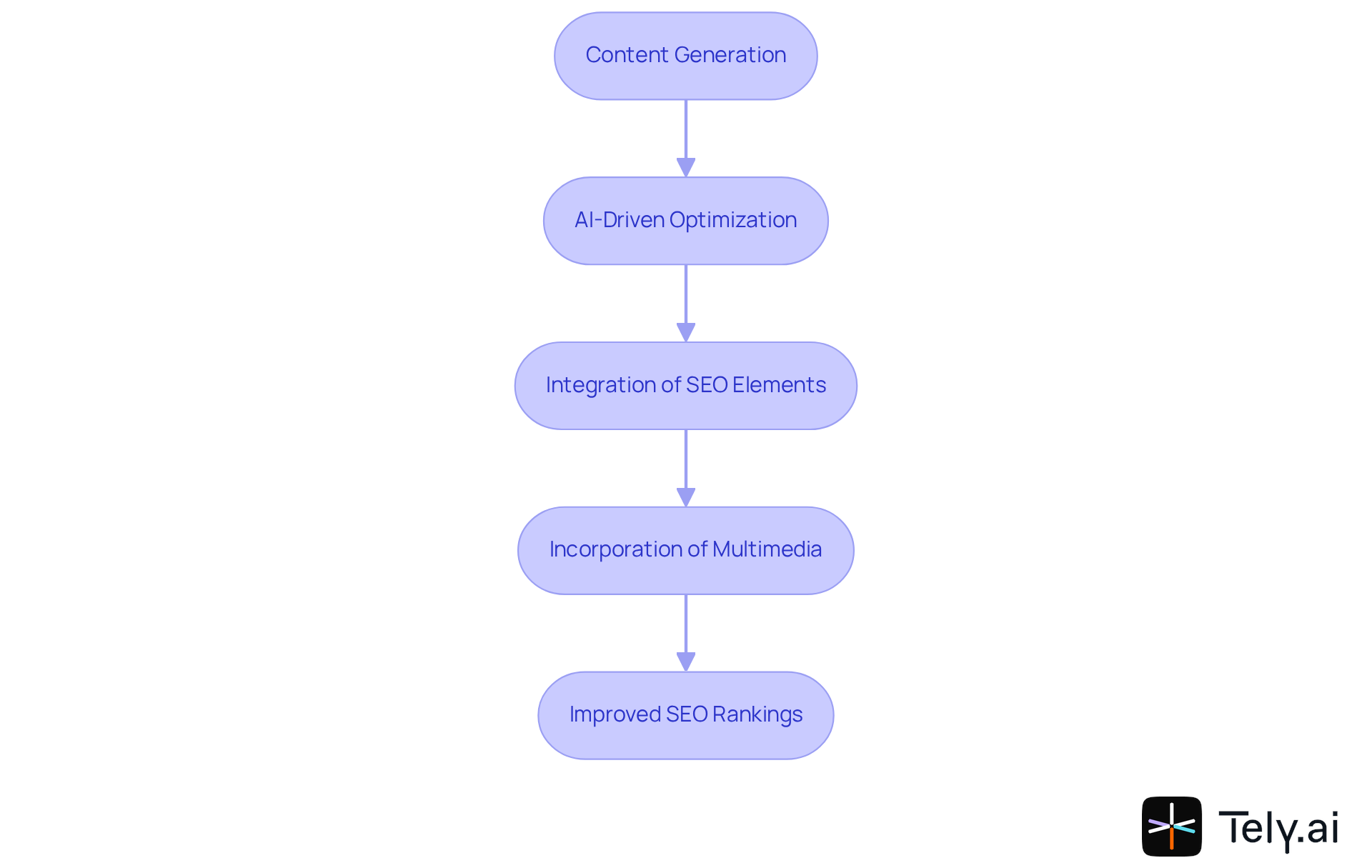 Each box represents a key step in creating high-quality content with Tely AI, showing how the process flows from generation to optimization and final ranking improvements. Each box represents a key step in creating high-quality content with Tely AI, showing how the process flows from generation to optimization and final ranking improvements.