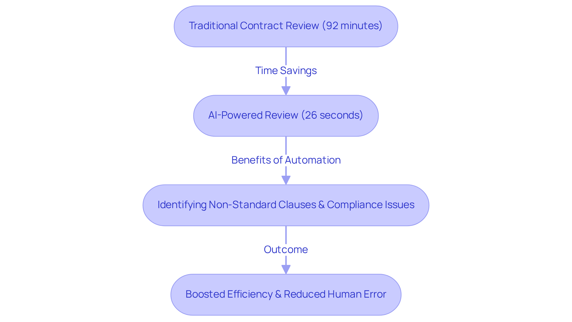 This flowchart shows how contract reviews evolve from a lengthy traditional process to a fast, efficient AI-powered method — follow the arrows to see the improvements in time and accuracy.