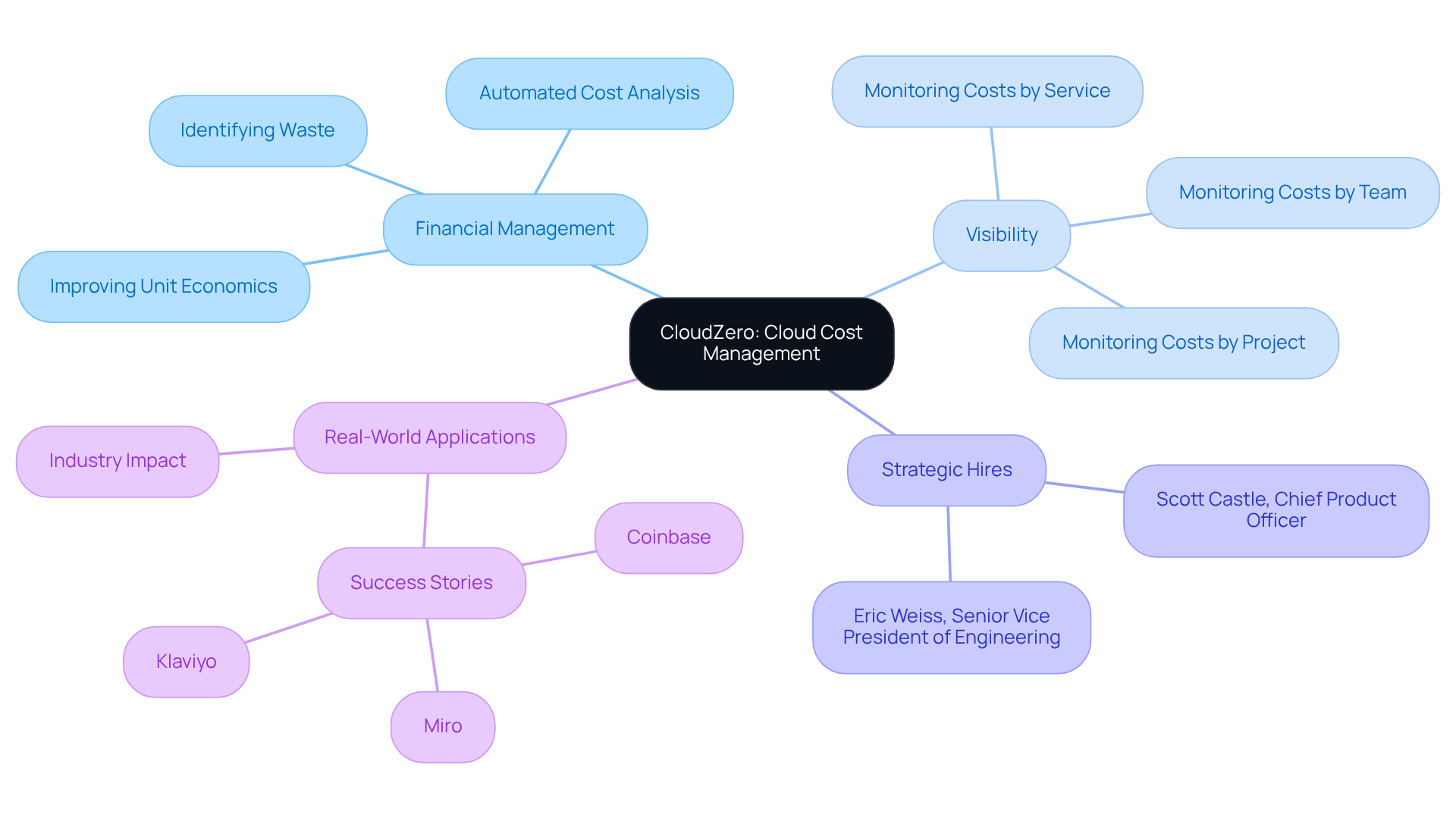 Start at the center with CloudZero's main focus, then explore the branches to see how it addresses financial management, visibility into costs, strategic hires, and its effectiveness in real-world scenarios.