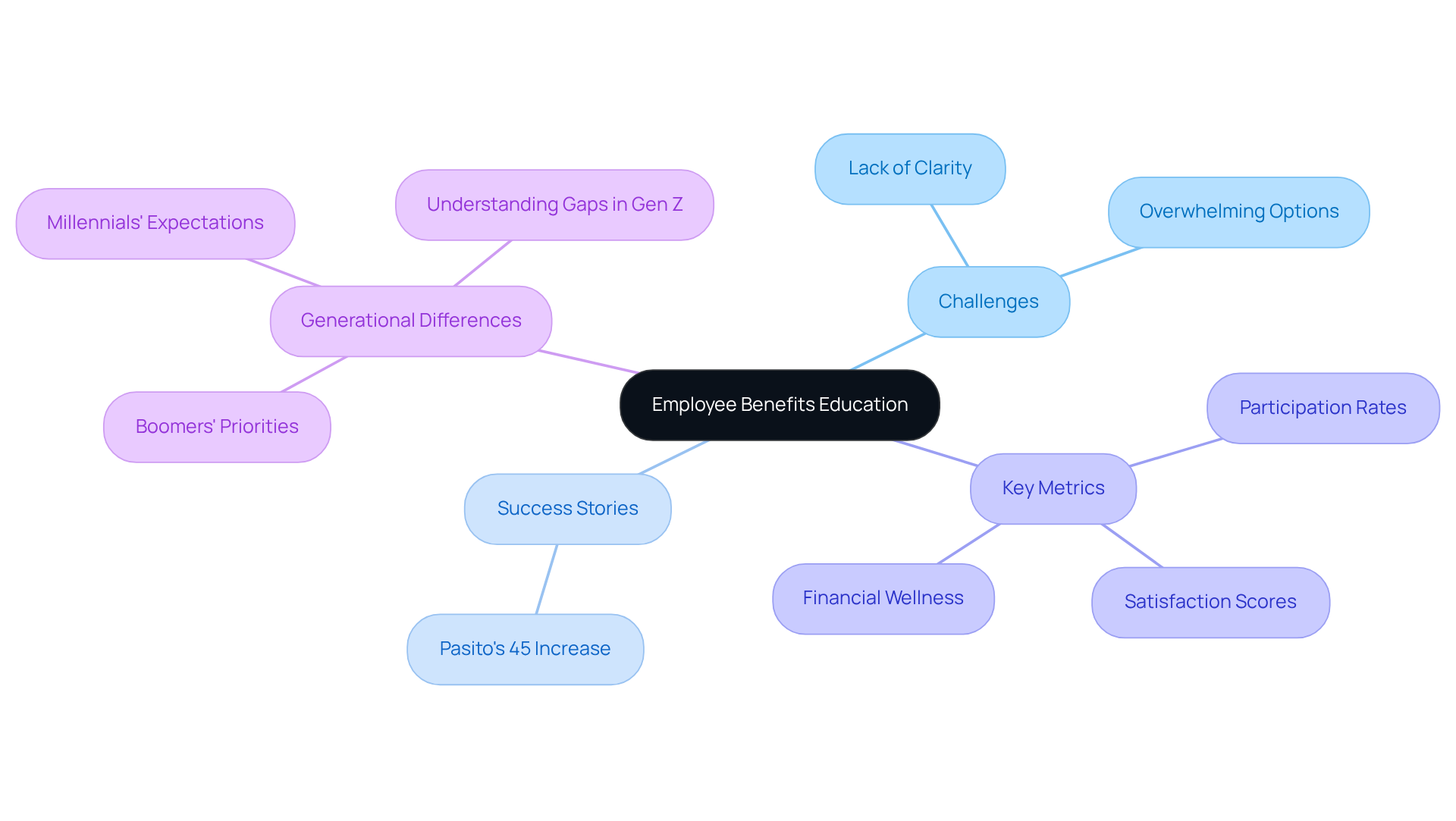 The center represents the main topic of employee benefits education. Each branch shows different aspects, such as challenges faced by employees, success stories from companies like Pasito, important metrics to track, and how generational differences affect understanding.