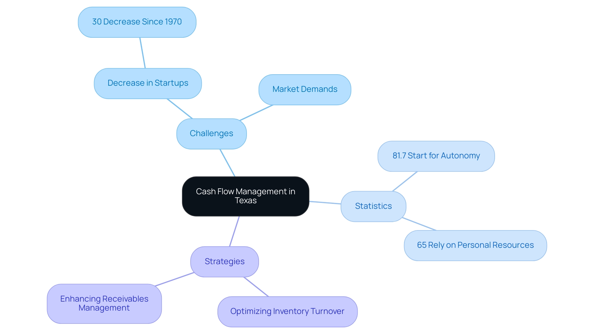 The central node represents cash flow management, with branches showing challenges, statistics, and strategies relevant to Texas enterprises.