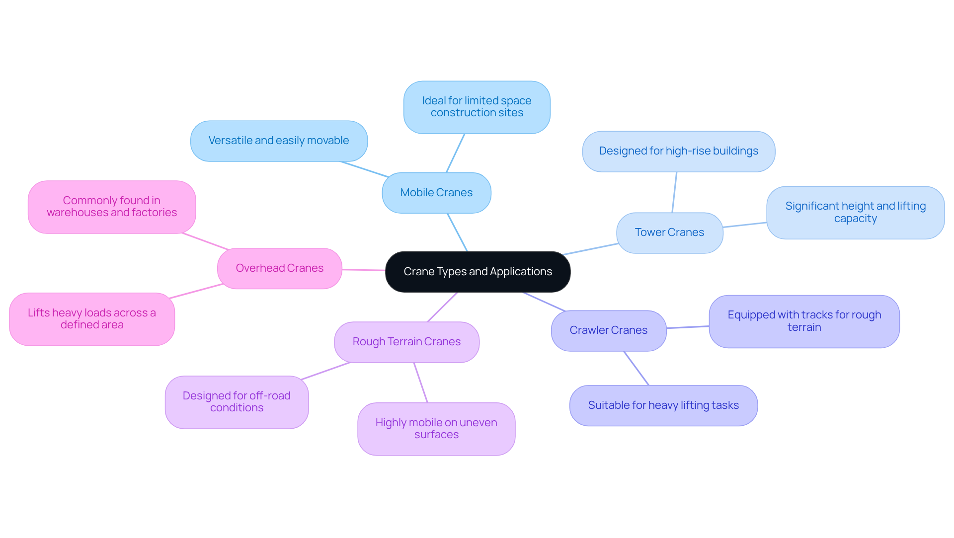 This mindmap starts with the main topic of crane types in the center. Each branch represents a different type of crane, and the sub-branches explain what they are best used for. This way, you can easily see how each crane type fits into the overall picture of lifting machines. This mindmap starts with the main topic of crane types in the center. Each branch represents a different type of crane, and the sub-branches explain what they are best used for. This way, you can easily see how each crane type fits into the overall picture of lifting machines.
