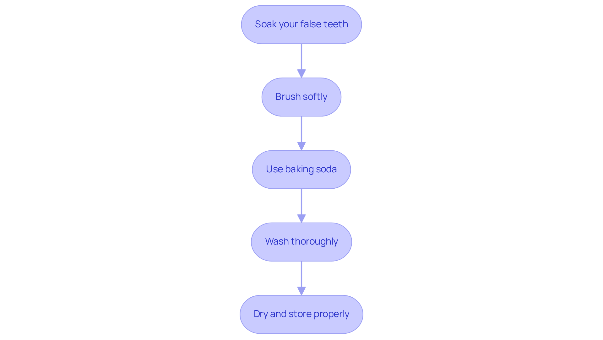 Each box represents a step in the process of cleaning dentures. Follow the arrows from one step to the next to see how to effectively maintain your dental appliances.