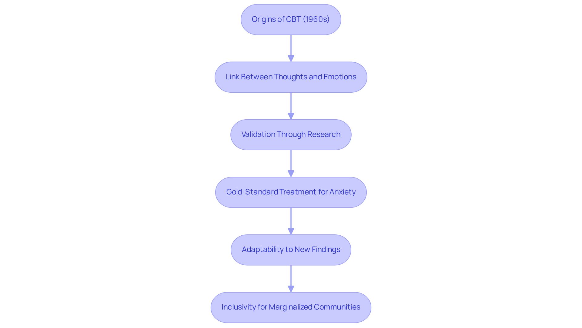 This flowchart illustrates the journey of CBT from its origins to its current state. Each box represents a significant milestone in its development, showing how CBT has evolved to better serve individuals, especially those from diverse backgrounds.