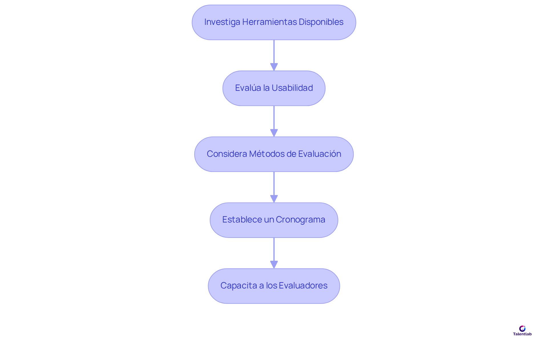 Cada cuadro representa un paso en el proceso de selección. Sigue las flechas para entender cómo avanzar de un paso al siguiente y asegurar una evaluación de desempeño efectiva. Cada cuadro representa un paso en el proceso de selección. Sigue las flechas para entender cómo avanzar de un paso al siguiente y asegurar una evaluación de desempeño efectiva.
