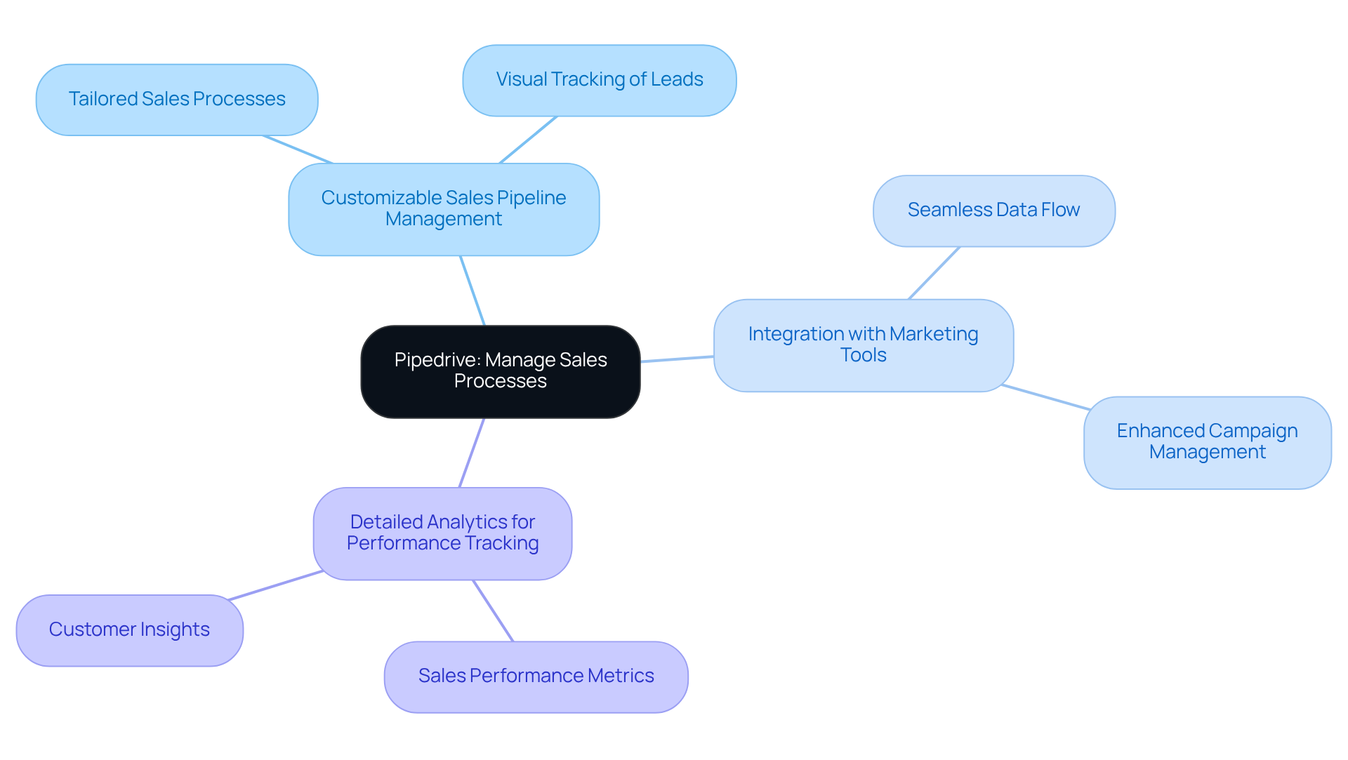 The center represents Pipedrive, and each branch shows a key feature of the platform. Follow the branches to understand how each feature contributes to managing sales processes and refining customer profiles.