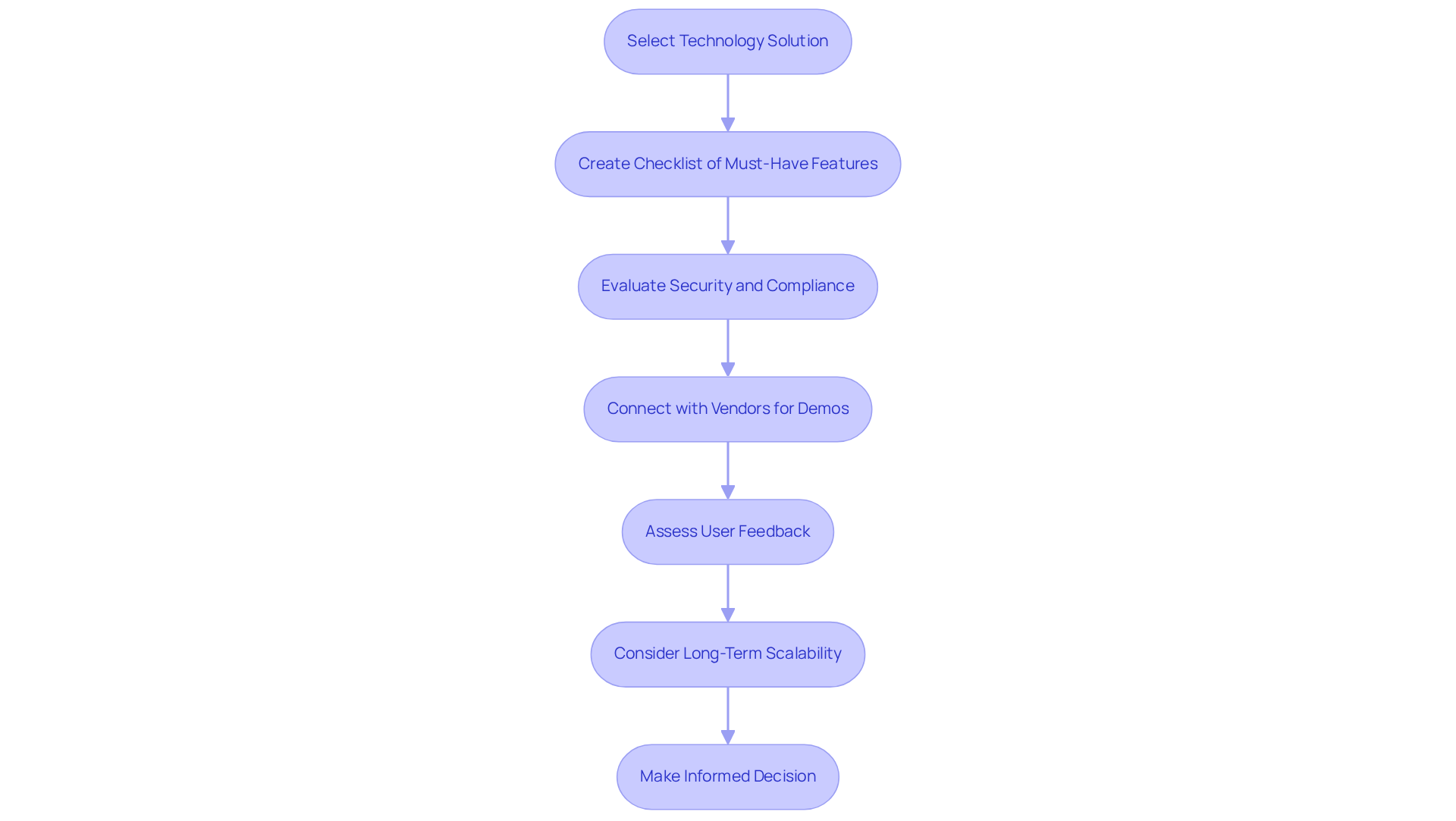 This flowchart guides you through the steps of selecting the right technology solution. Each box represents a key step in the evaluation process, and the arrows show how to move from one step to the next. Follow the flow to ensure you cover all important aspects before making a decision.