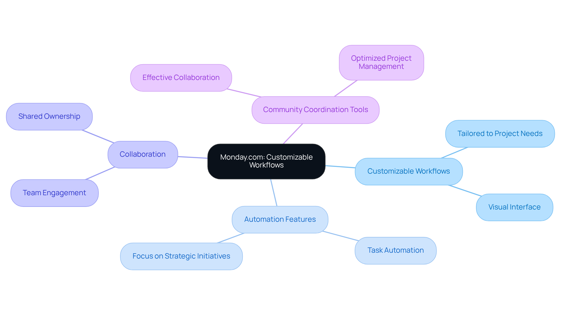 The central node represents Monday.com, while the branches illustrate its key features. Each branch shows how these features contribute to better project management, making it easier to see the connections and benefits.