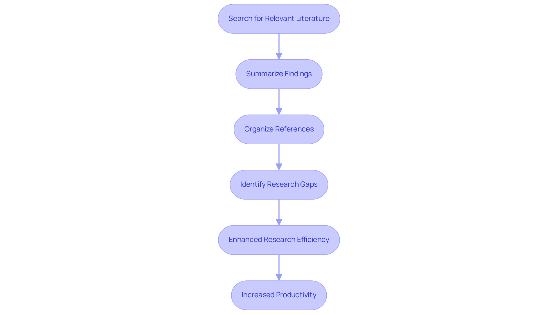 Each box shows a function of the AI assistant in the literature review process. Follow the arrows to understand how these functions contribute to enhancing research efficiency and productivity. Each box shows a function of the AI assistant in the literature review process. Follow the arrows to understand how these functions contribute to enhancing research efficiency and productivity.