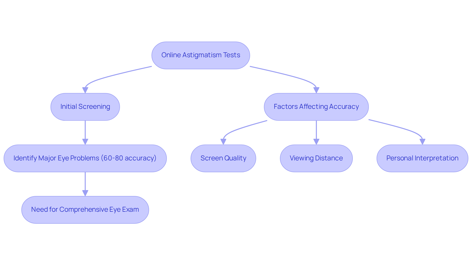 This flowchart illustrates the process of evaluating your vision health through online tests. Start with the online tests, which can identify major issues but are influenced by various factors. Follow the arrows to see how these tests lead to the need for a thorough eye exam for the best care.