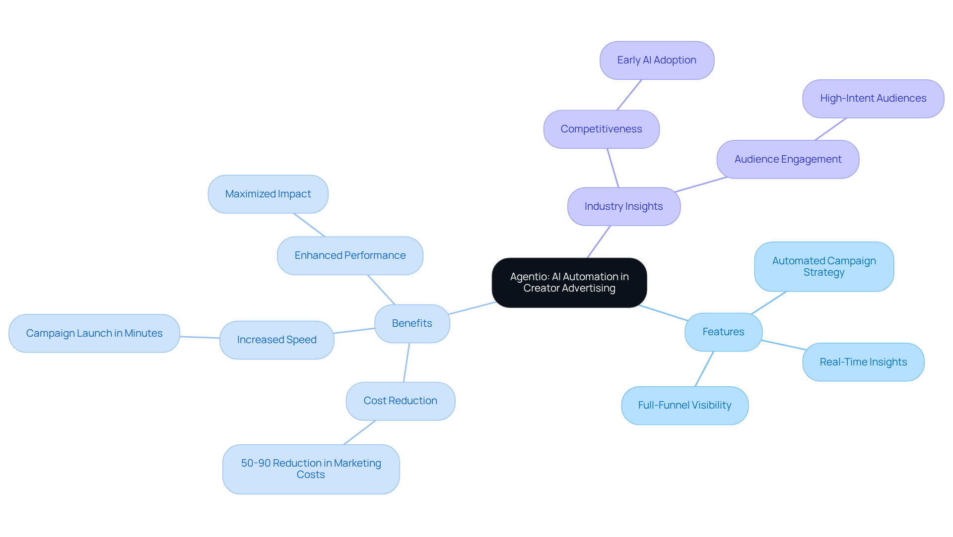 The central node represents Agentio, while the branches show its features, benefits, and insights from the industry. Each branch helps you understand how Agentio transforms creator advertising. The central node represents Agentio, while the branches show its features, benefits, and insights from the industry. Each branch helps you understand how Agentio transforms creator advertising.